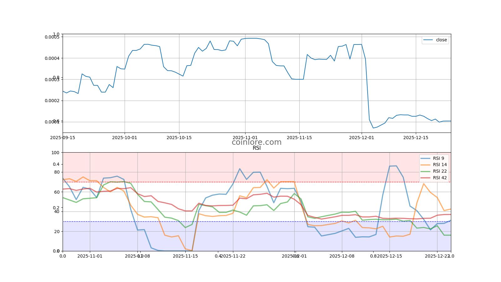 Dash 2 Trade RSI indicator