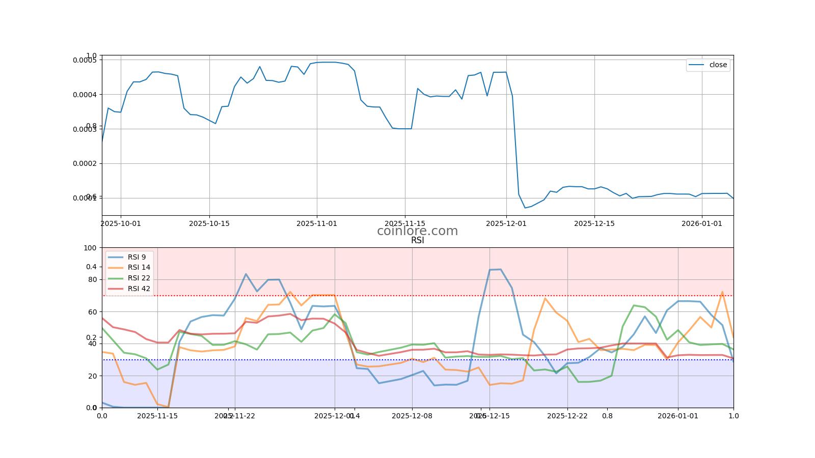 Dash 2 Trade RSI indicator