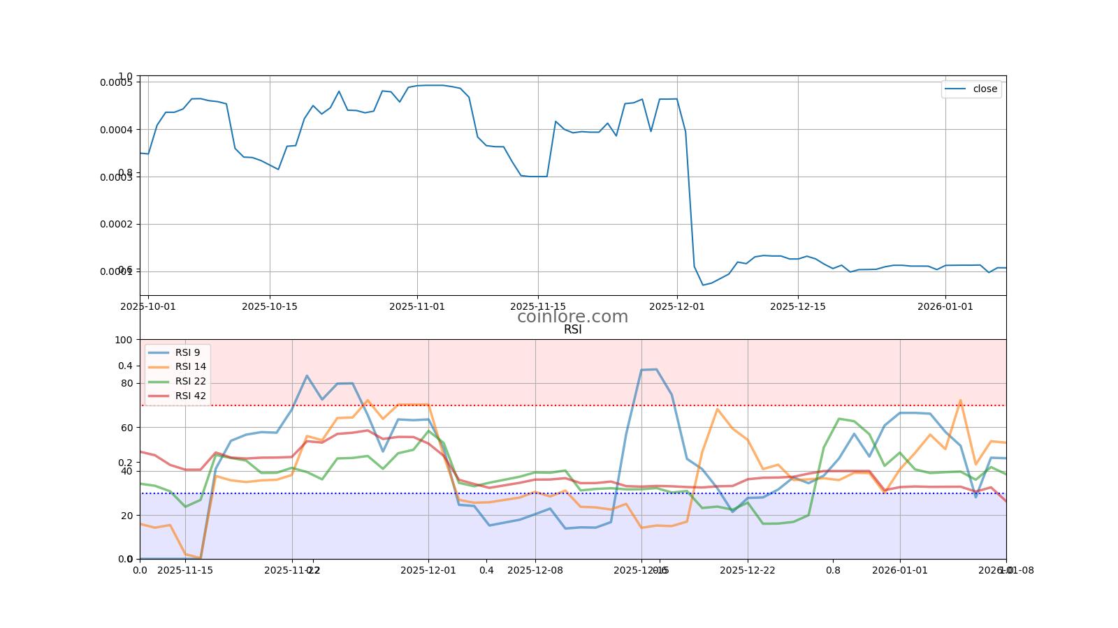 Dash 2 Trade RSI indicator