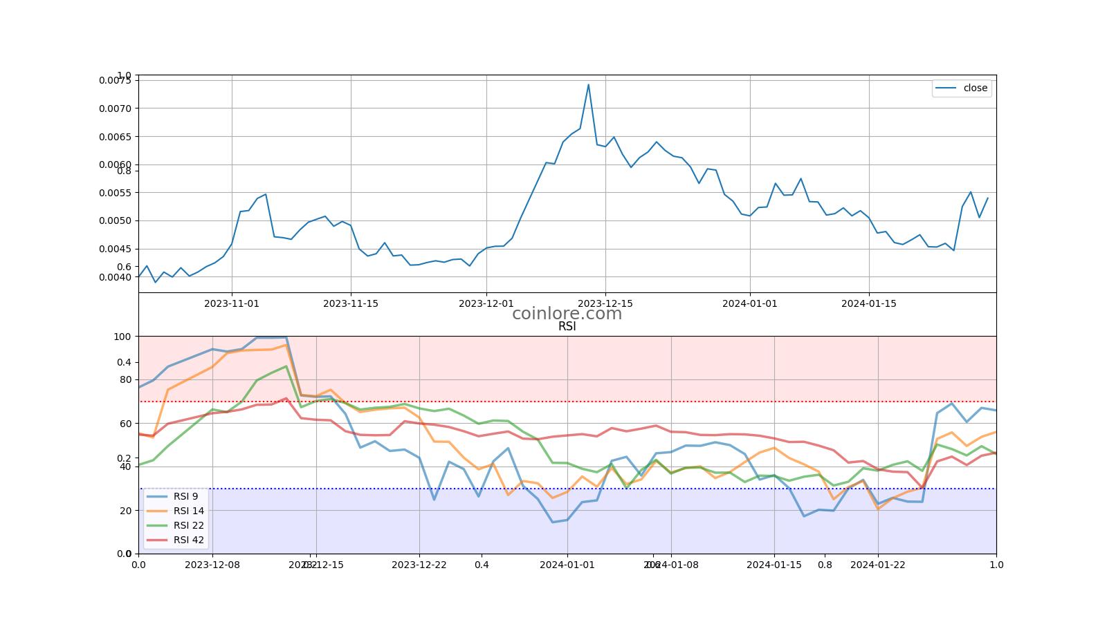 Dash 2 Trade RSI indicator