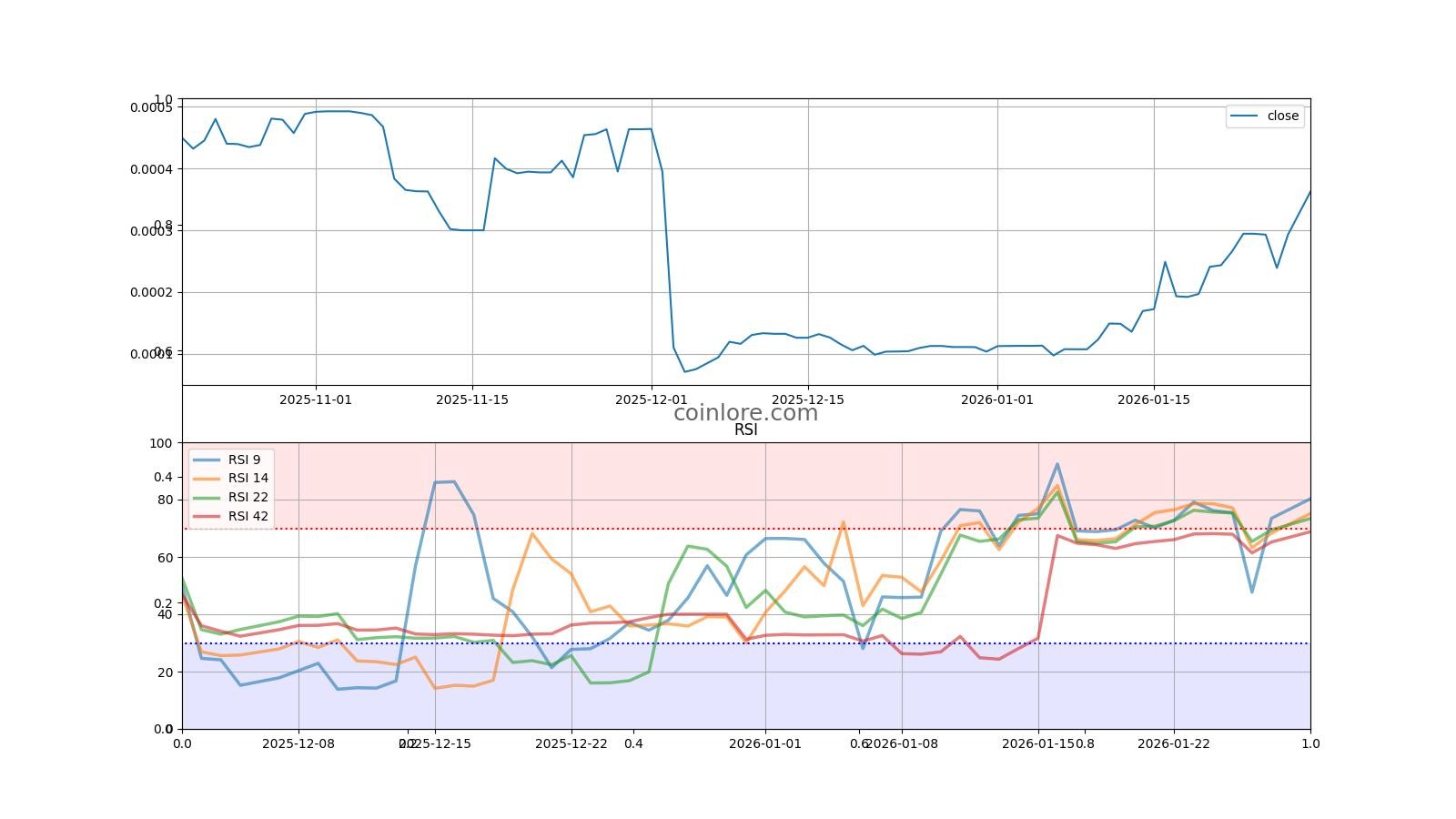 Dash 2 Trade RSI indicator