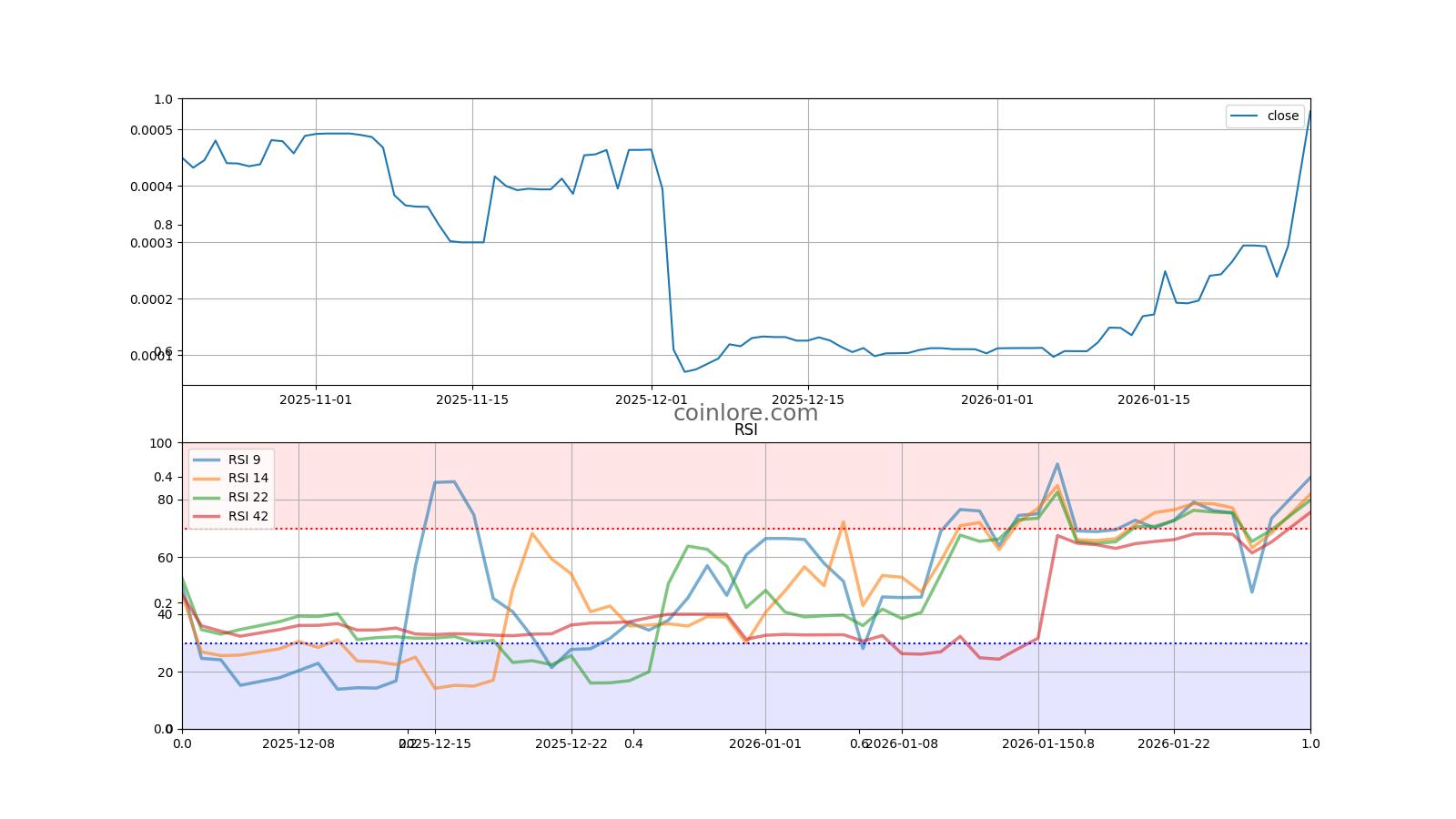 Dash 2 Trade RSI indicator