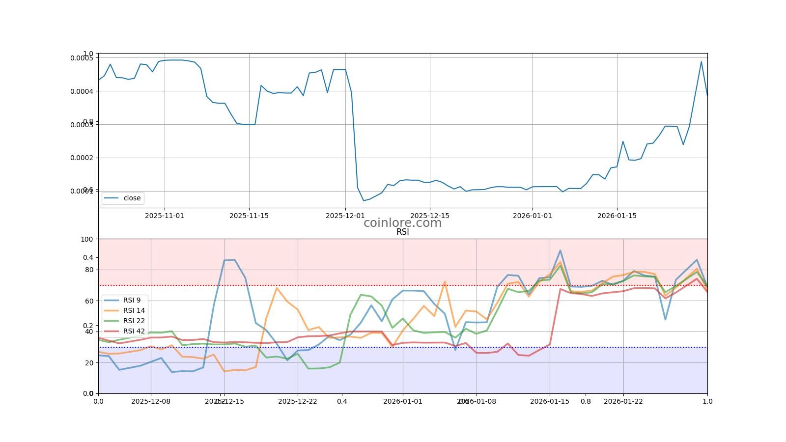 Dash 2 Trade RSI indicator