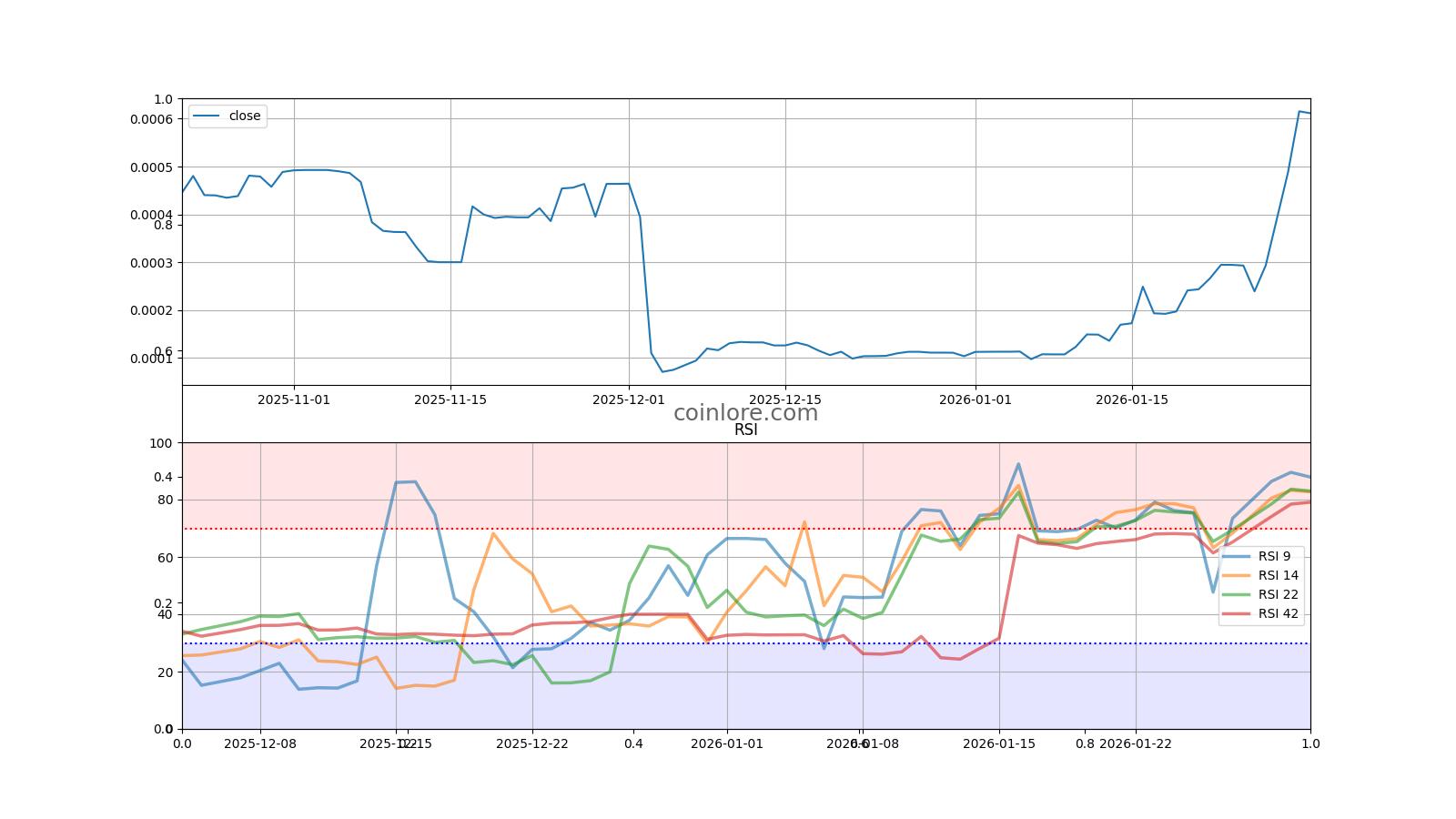 Dash 2 Trade RSI indicator