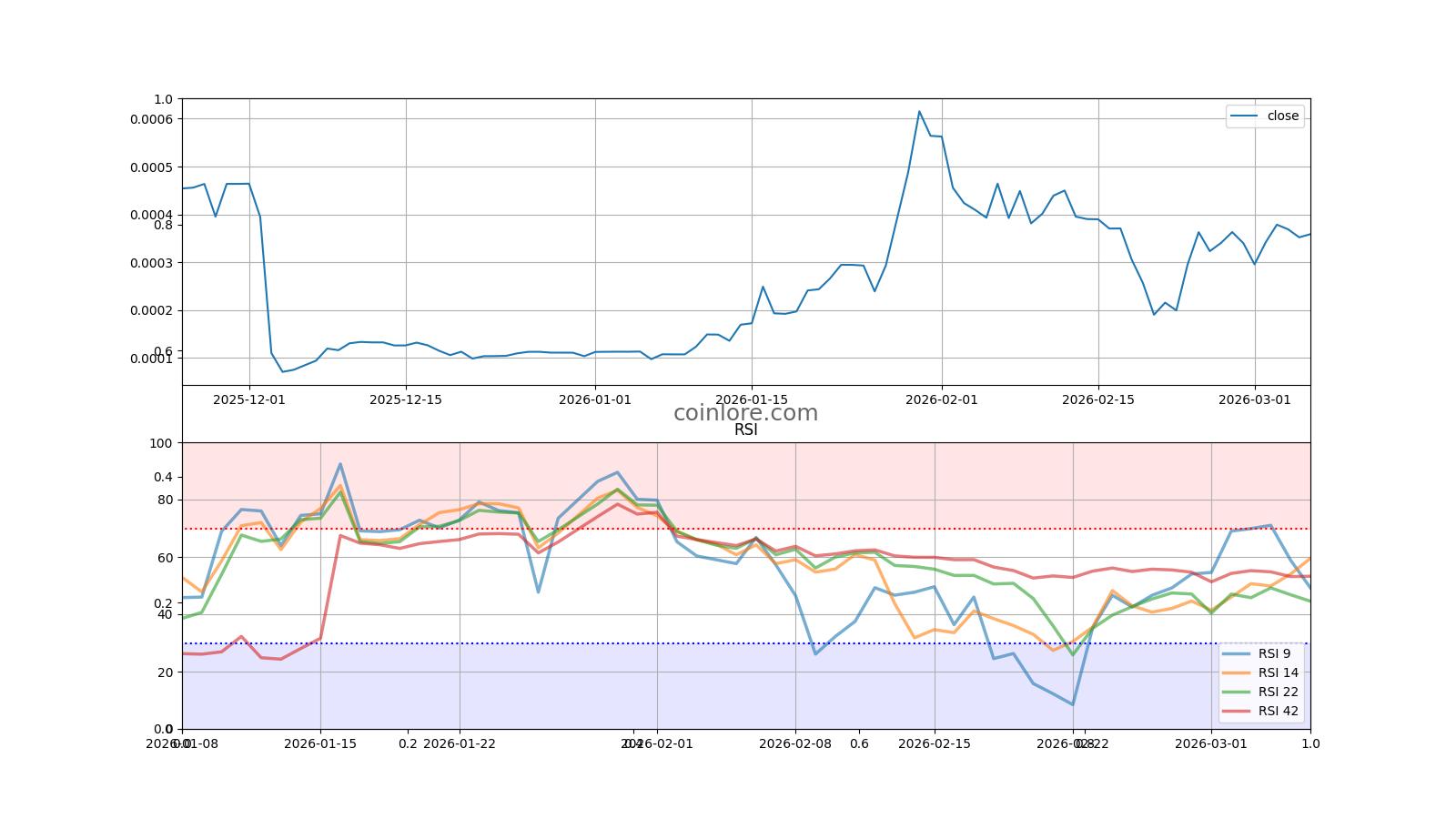 Dash 2 Trade RSI indicator