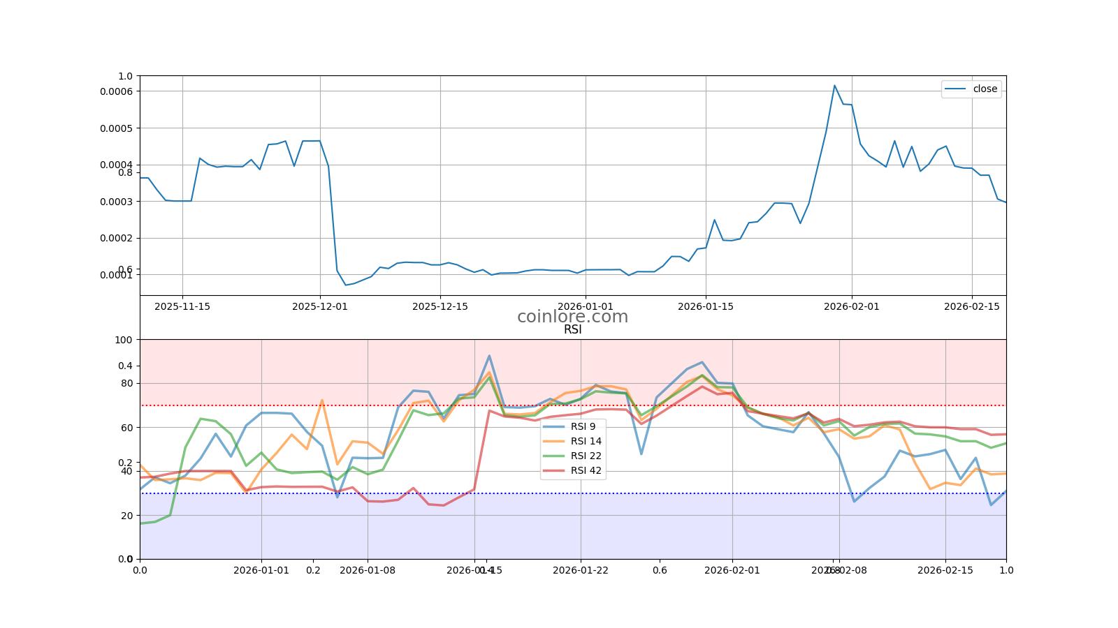 Dash 2 Trade RSI indicator