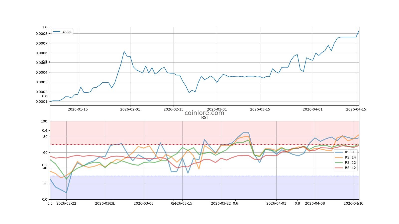 Dash 2 Trade RSI indicator