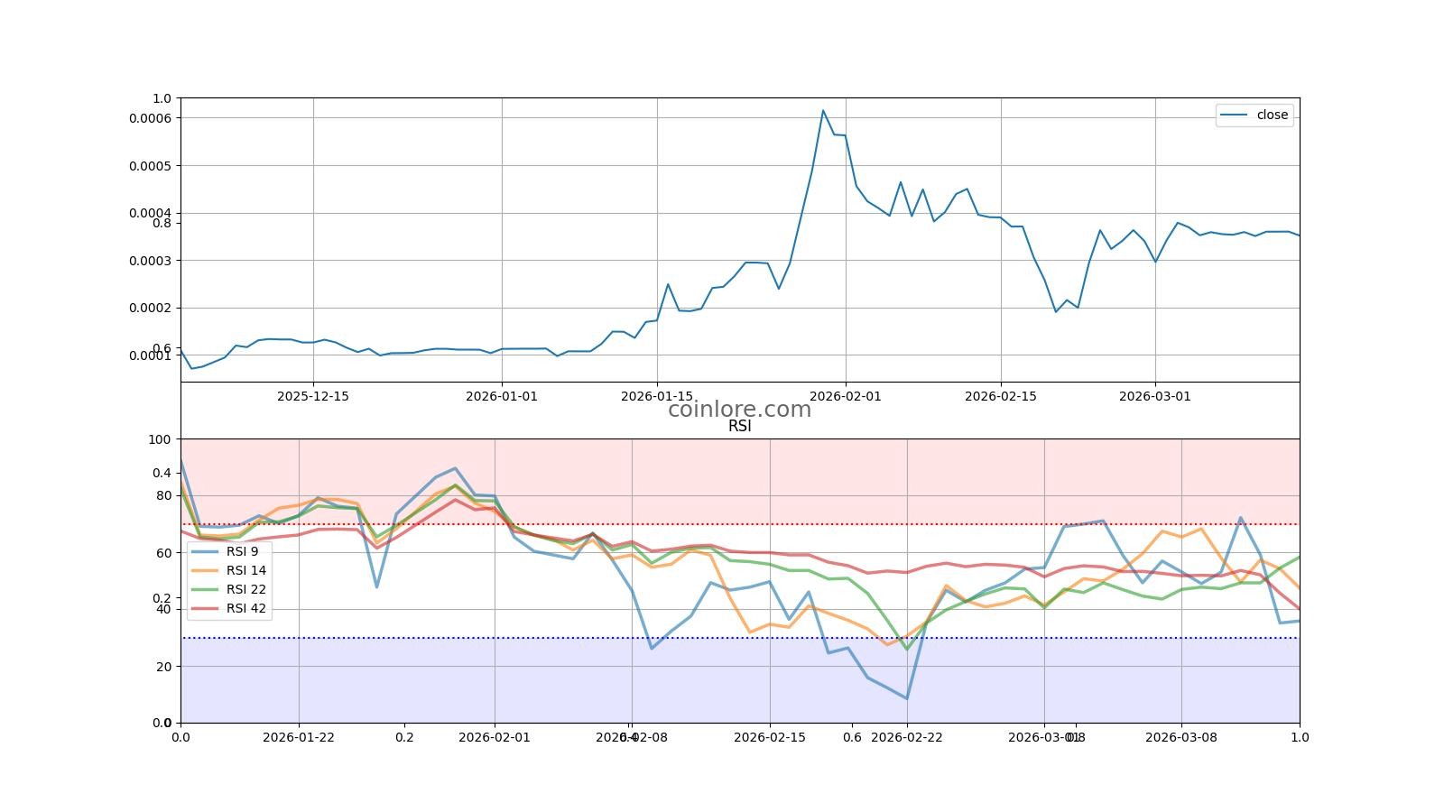 Dash 2 Trade RSI indicator