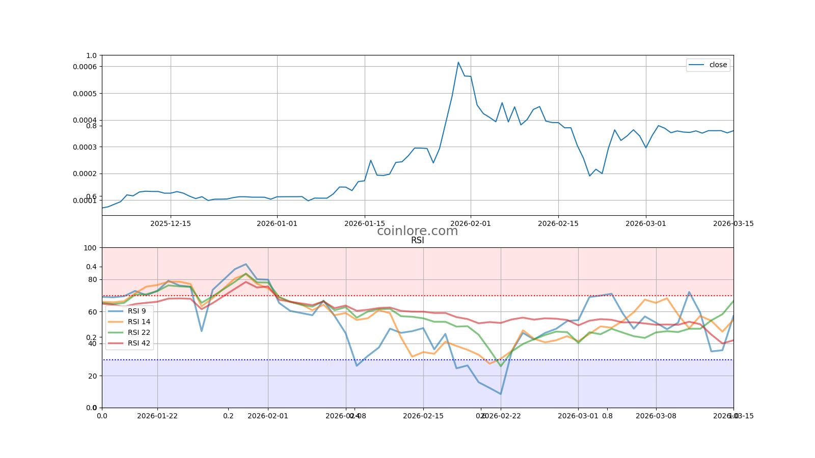 Dash 2 Trade RSI indicator