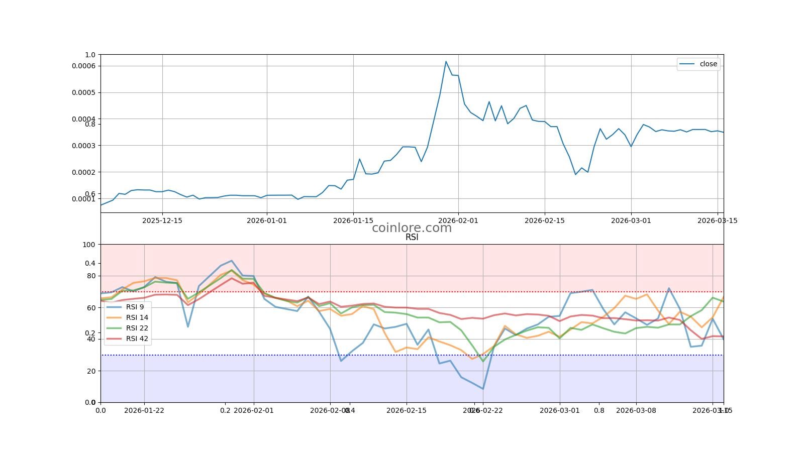 Dash 2 Trade RSI indicator