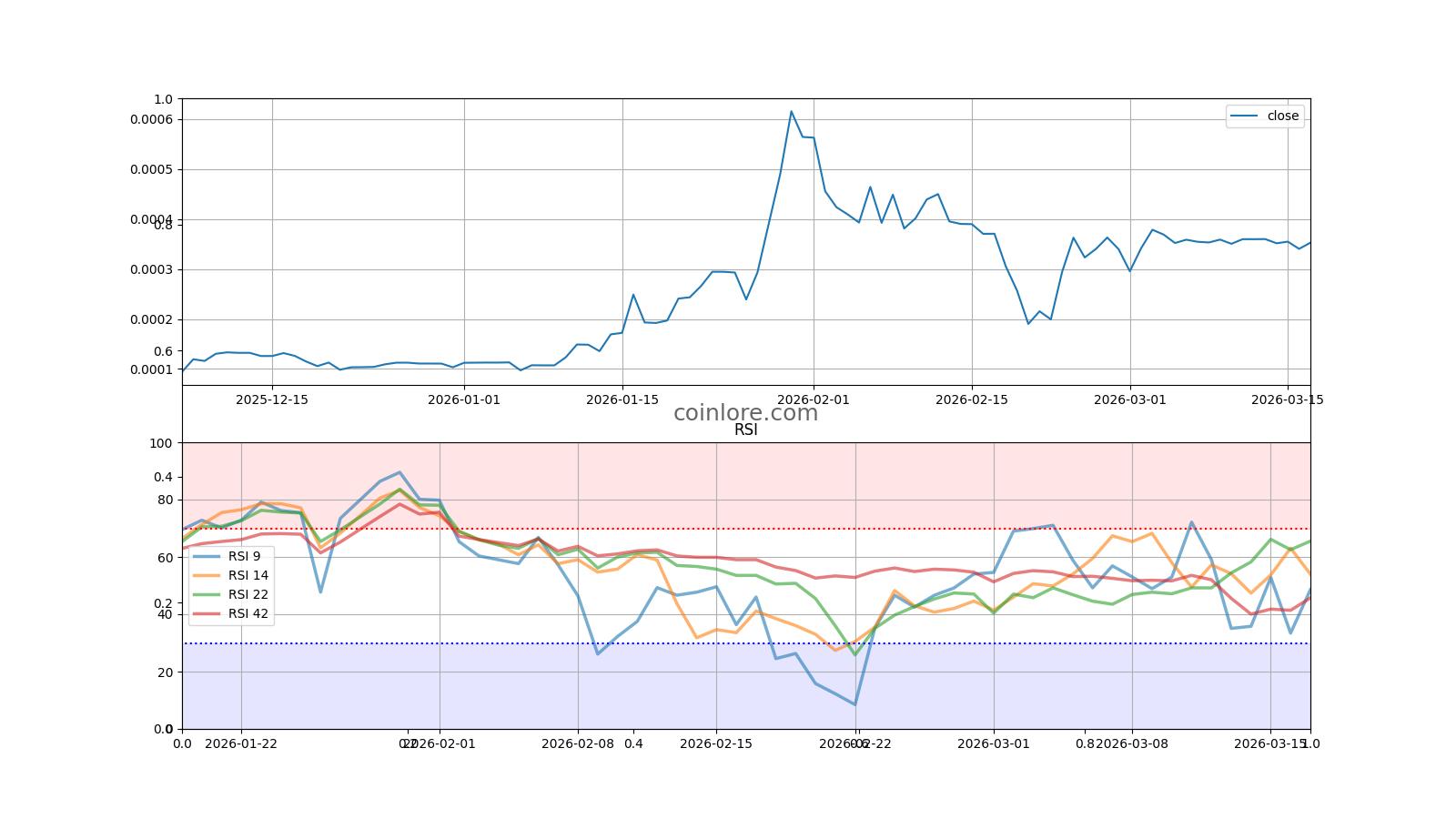 Dash 2 Trade RSI indicator