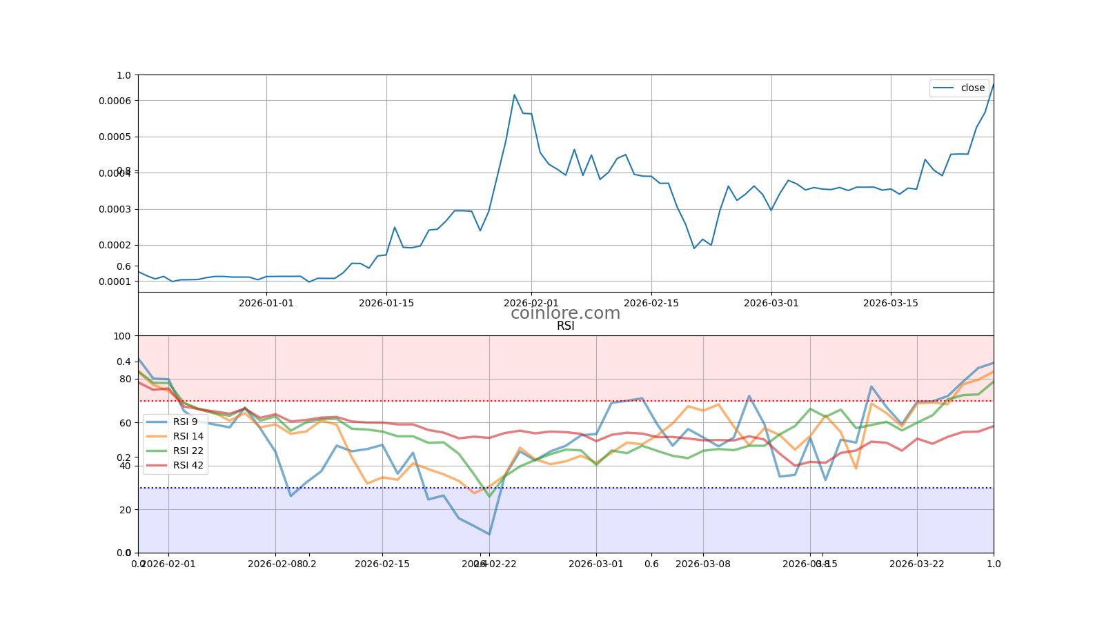 Dash 2 Trade RSI indicator
