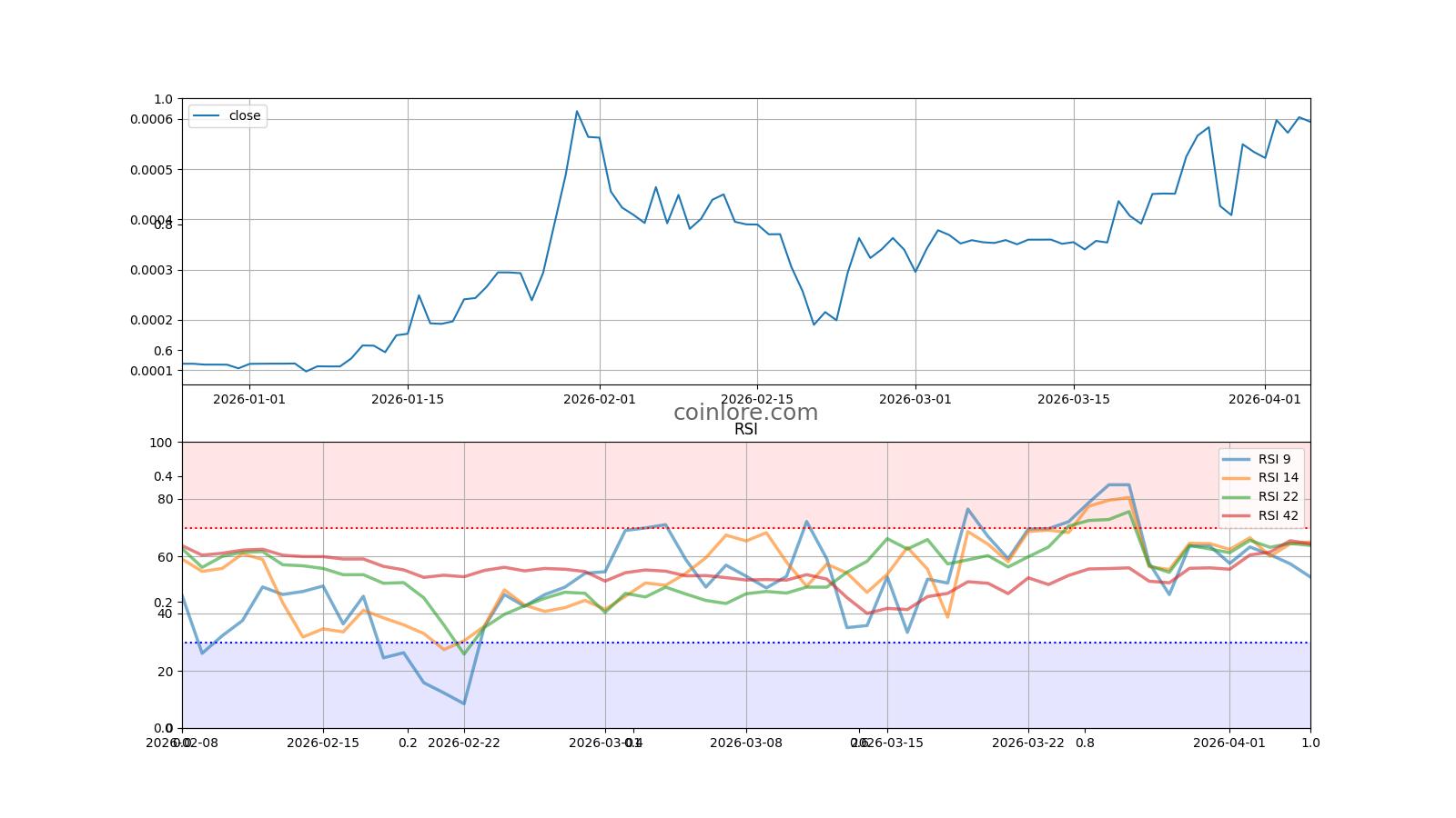 Dash 2 Trade RSI indicator