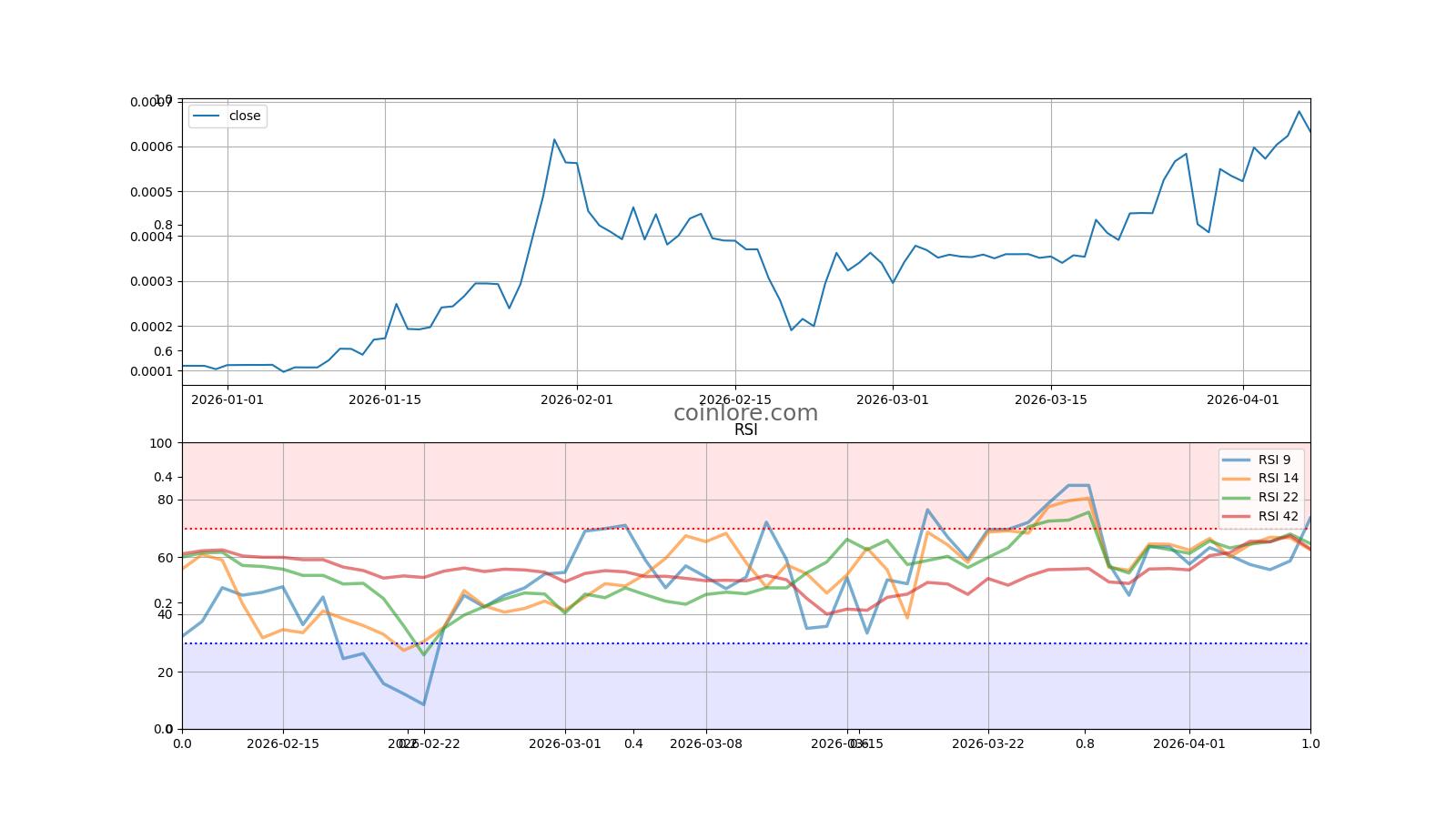 Dash 2 Trade RSI indicator
