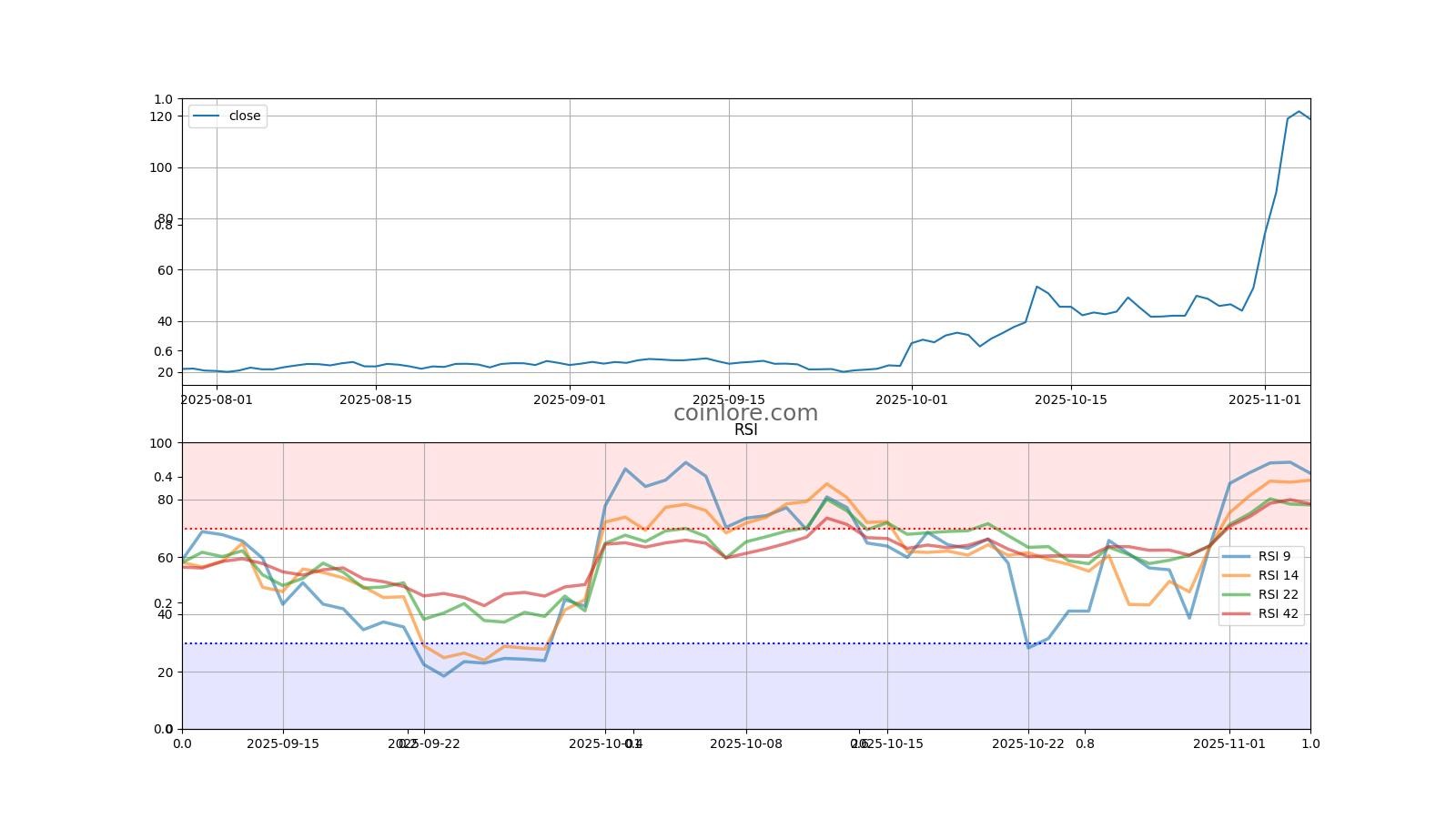 达世币 RSI indicator