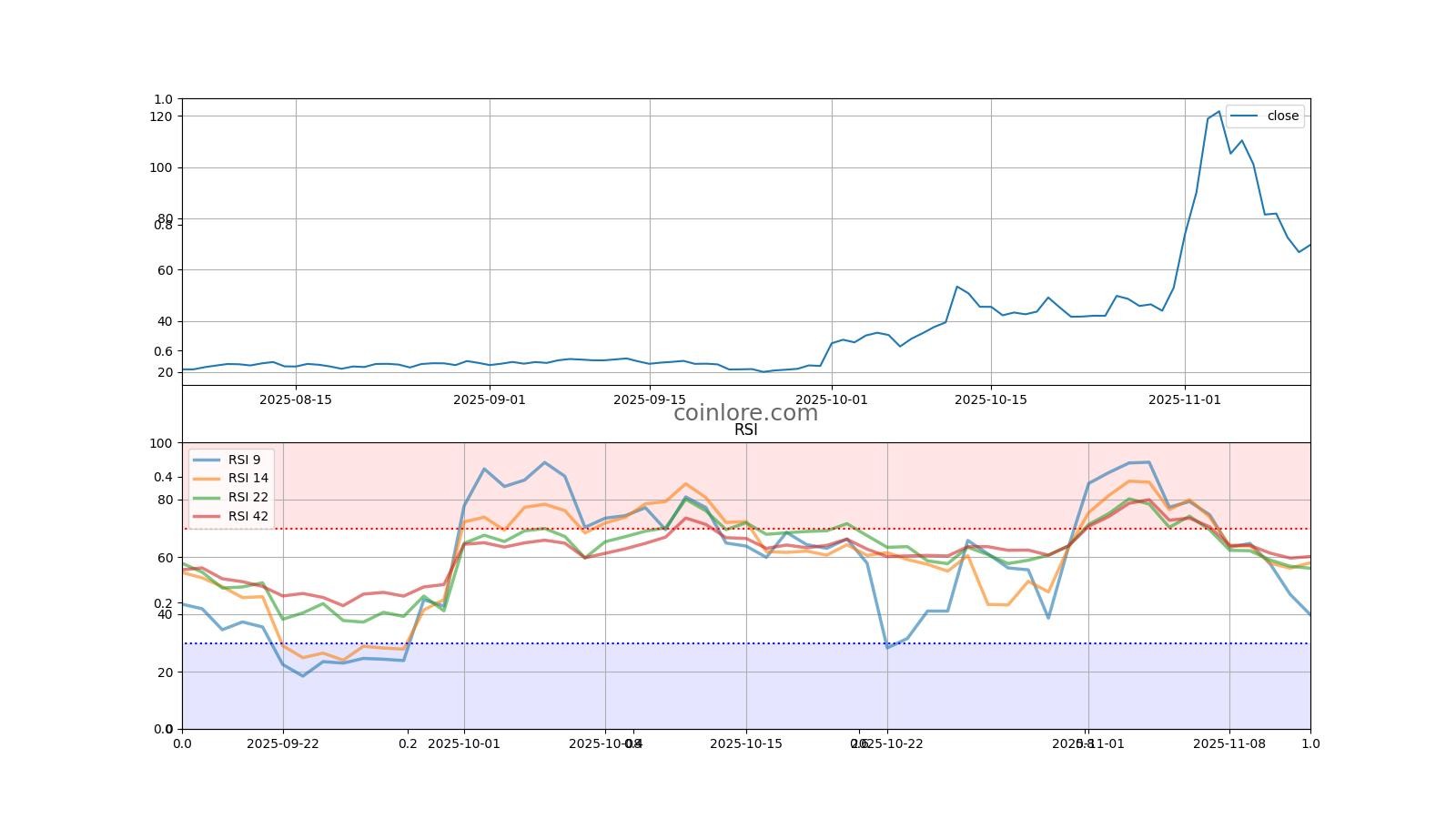 대시 RSI indicator