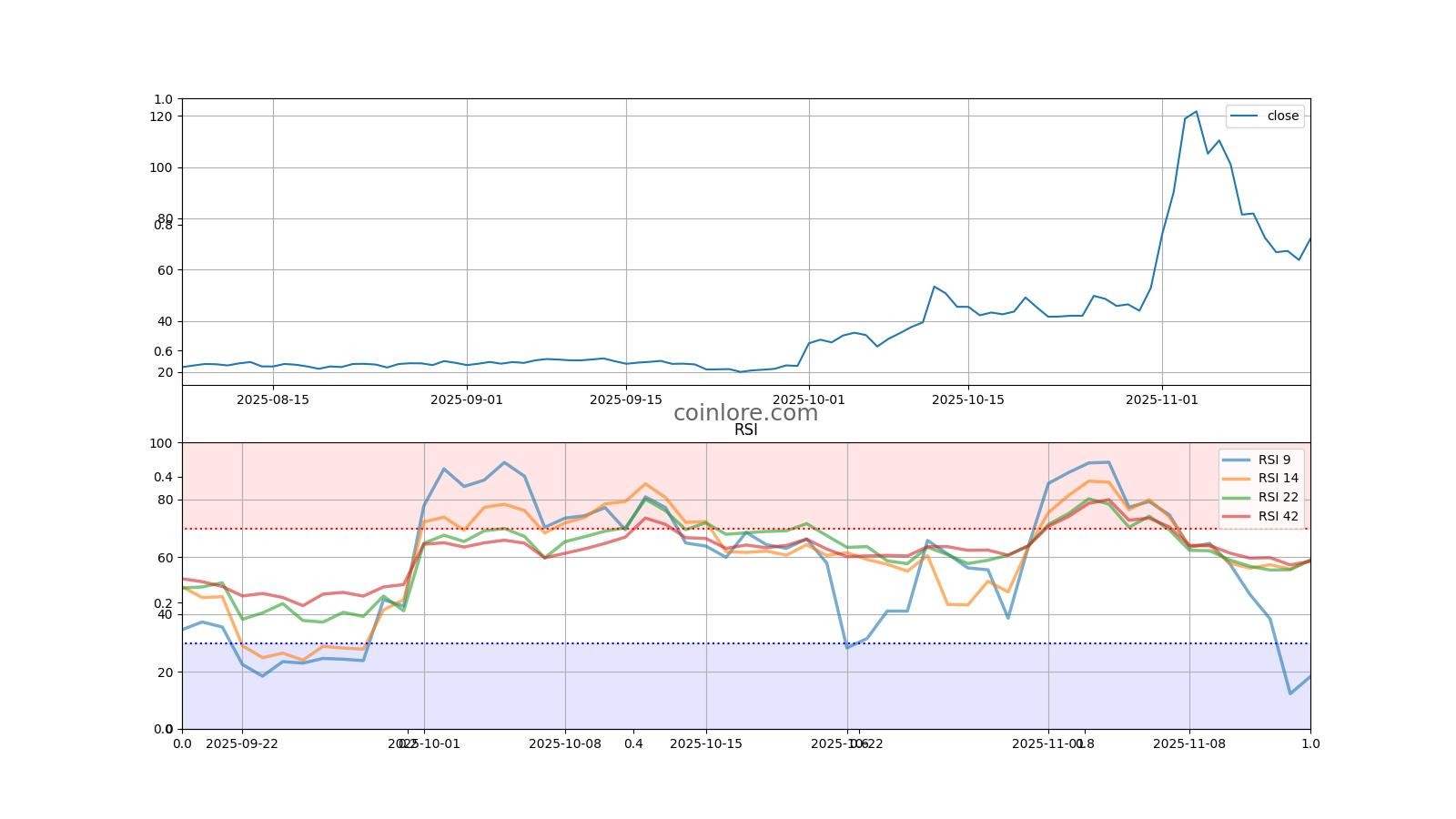 Дэш RSI indicator