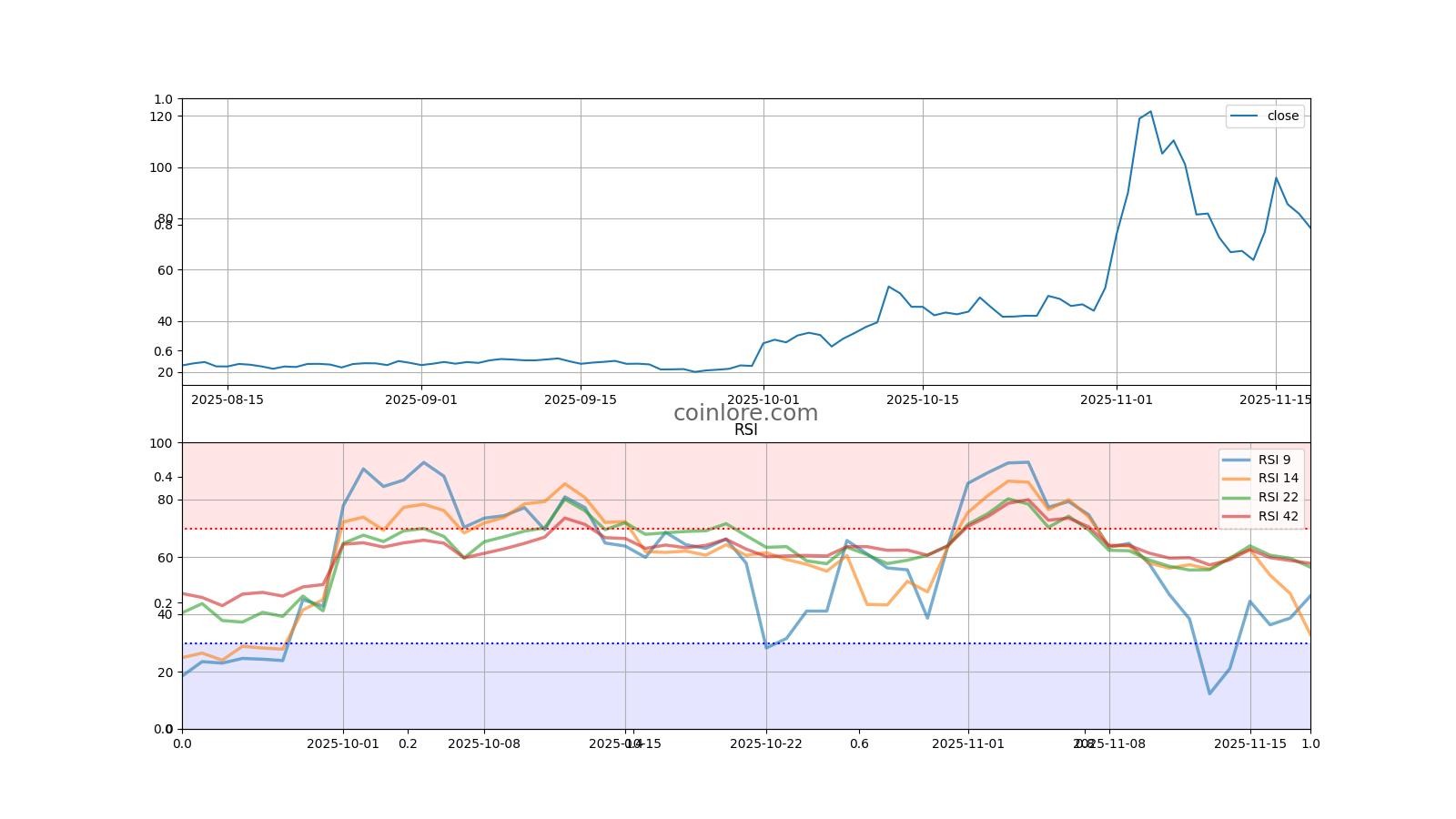 ダッシュ RSI indicator