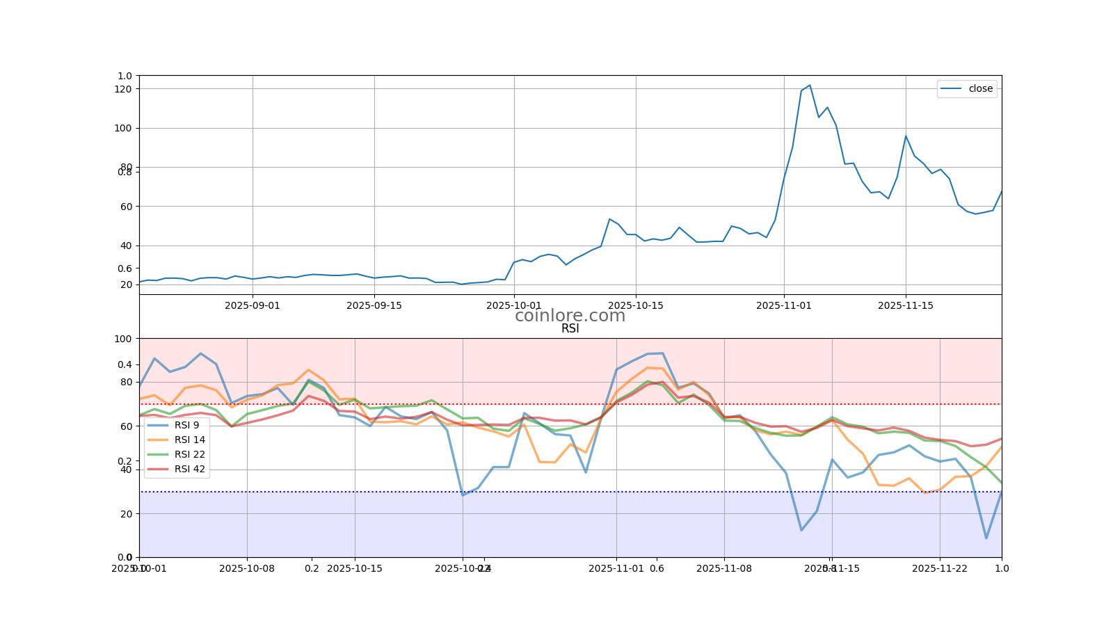 대시 RSI indicator