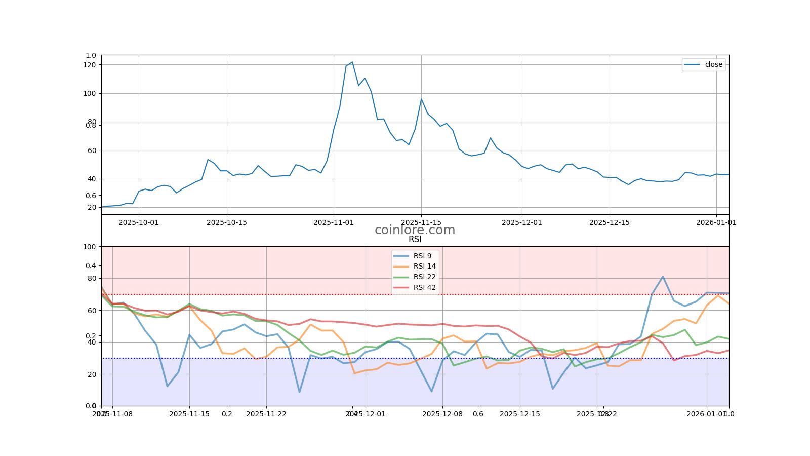 대시 RSI indicator