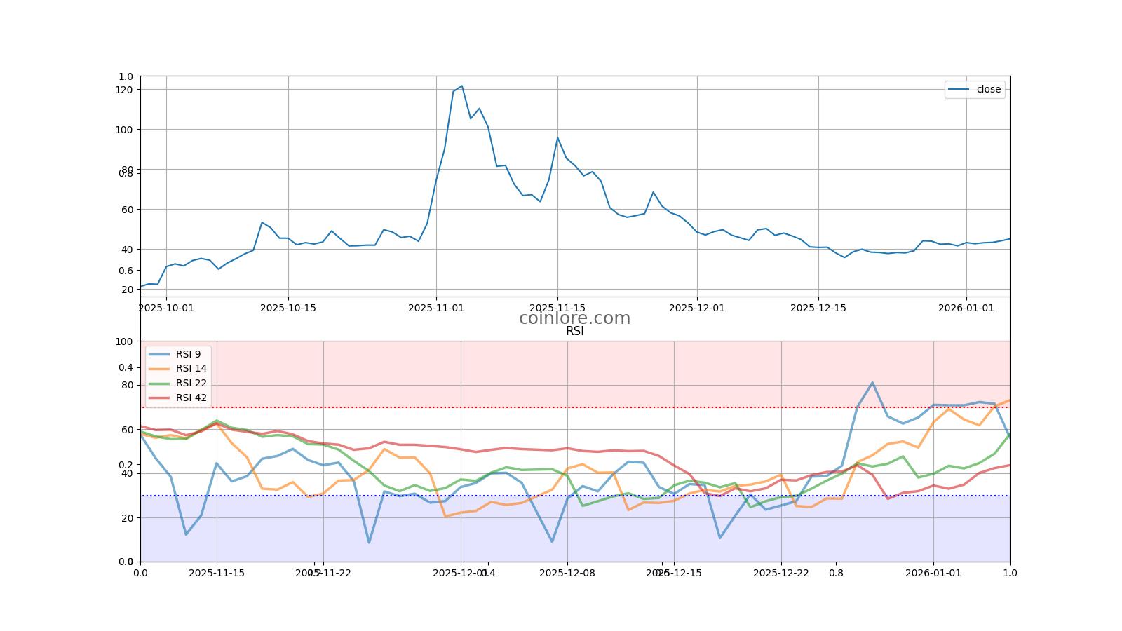 대시 RSI indicator