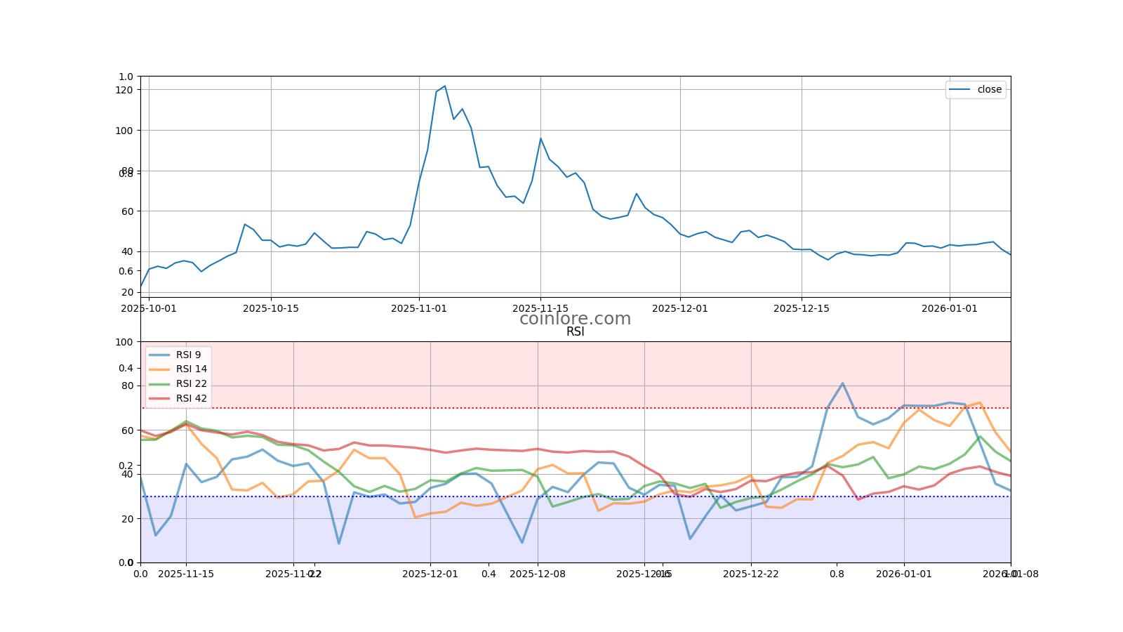 达世币 RSI indicator