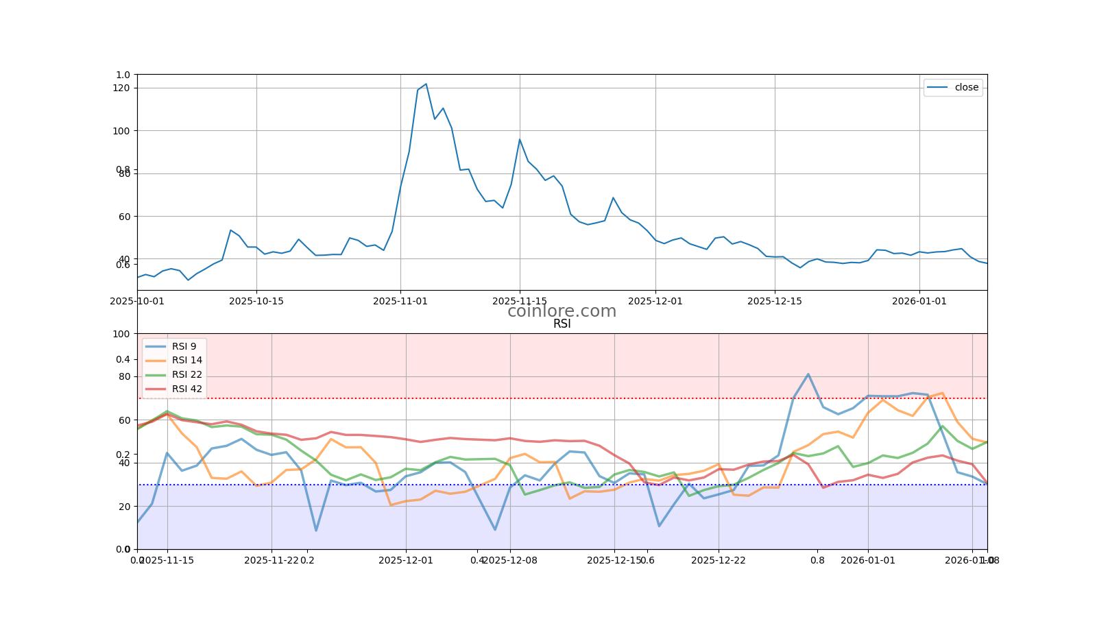 Дэш RSI indicator