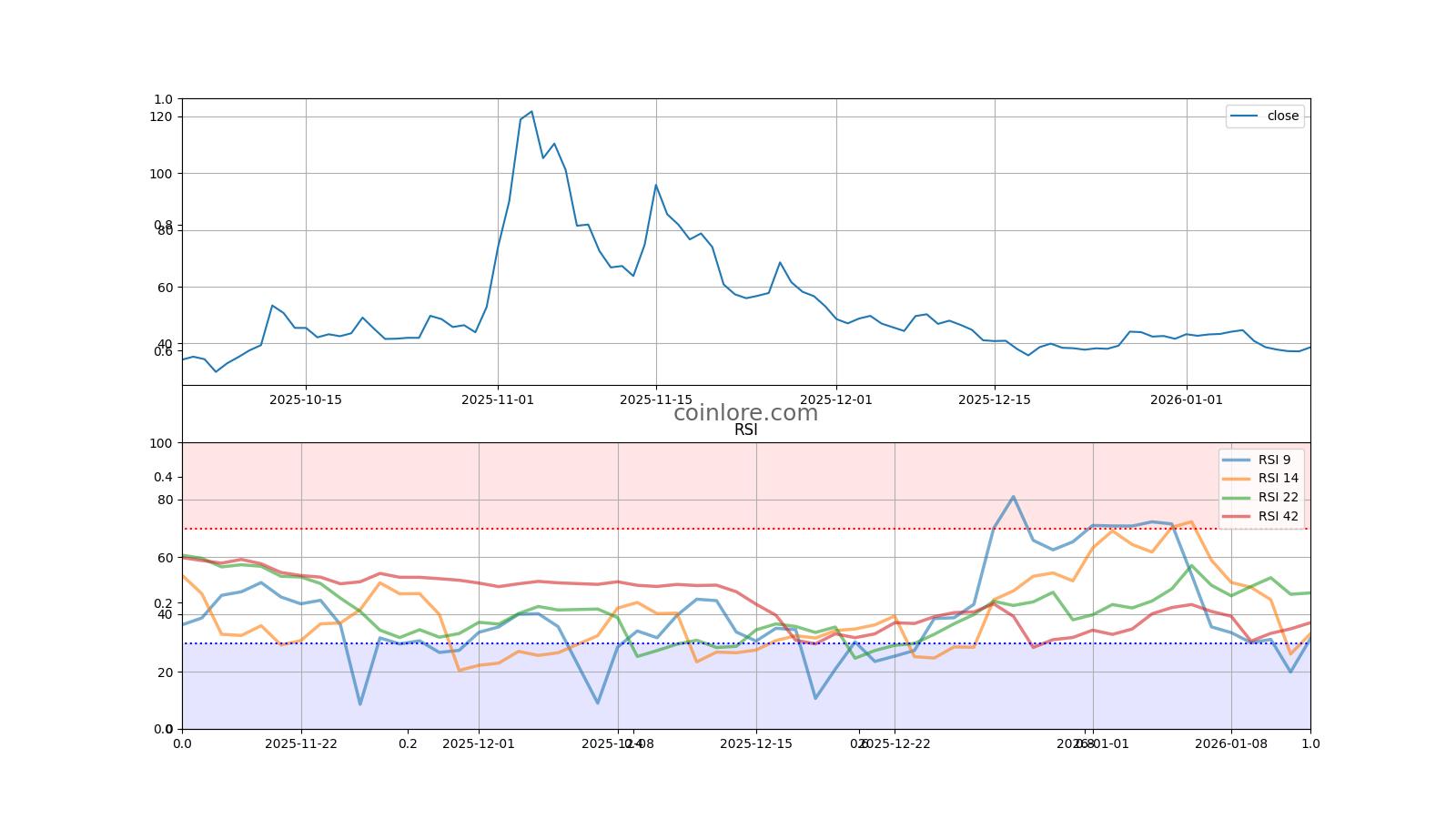 대시 RSI indicator