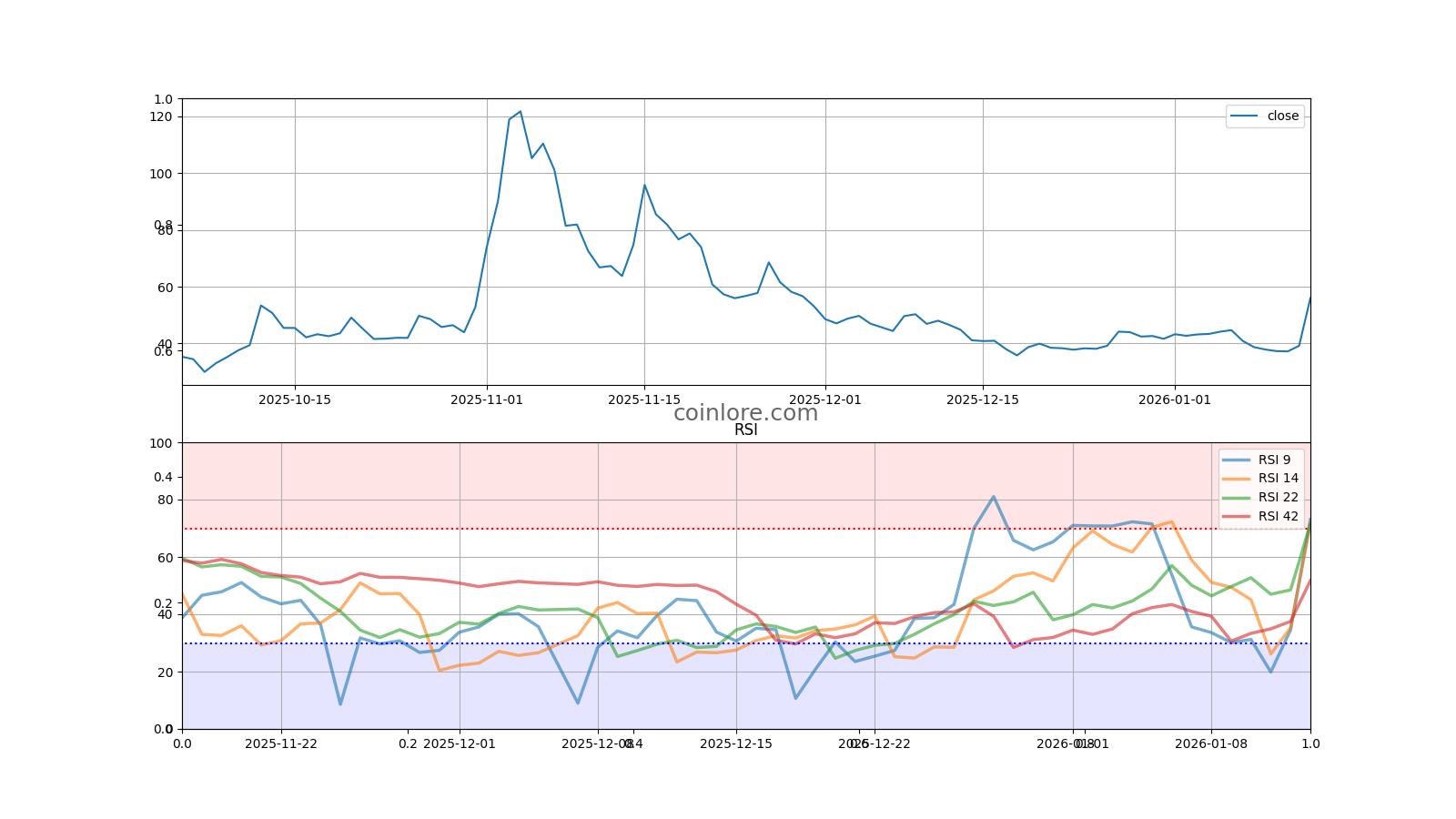 대시 RSI indicator