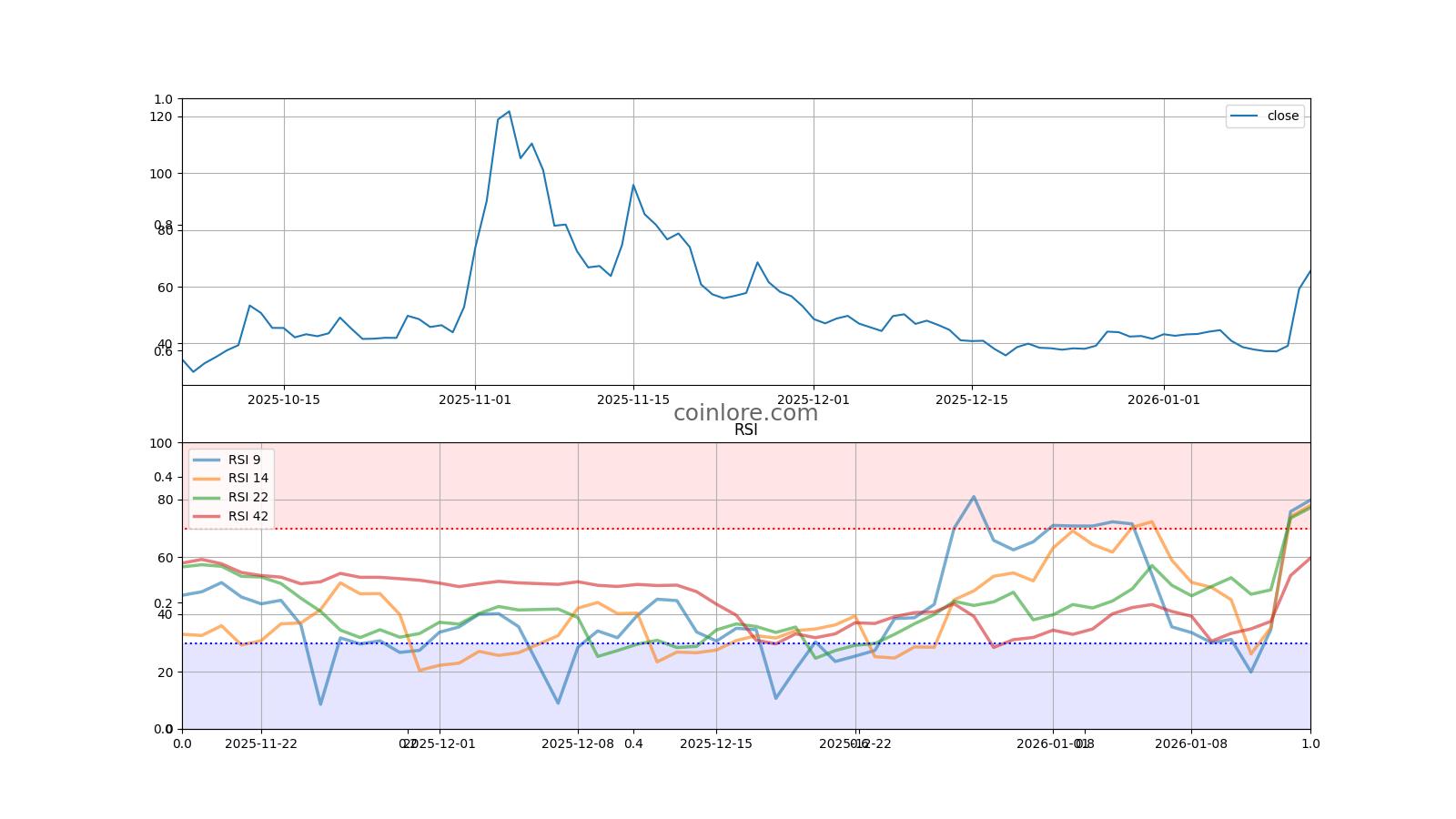Дэш RSI indicator