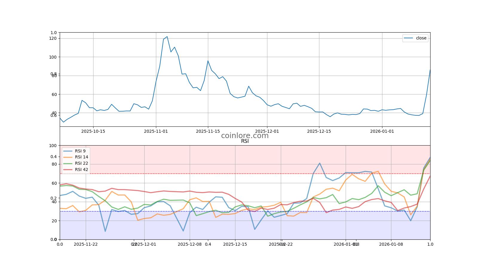 Дэш RSI indicator