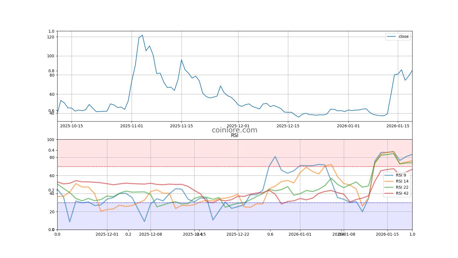 대시 RSI indicator