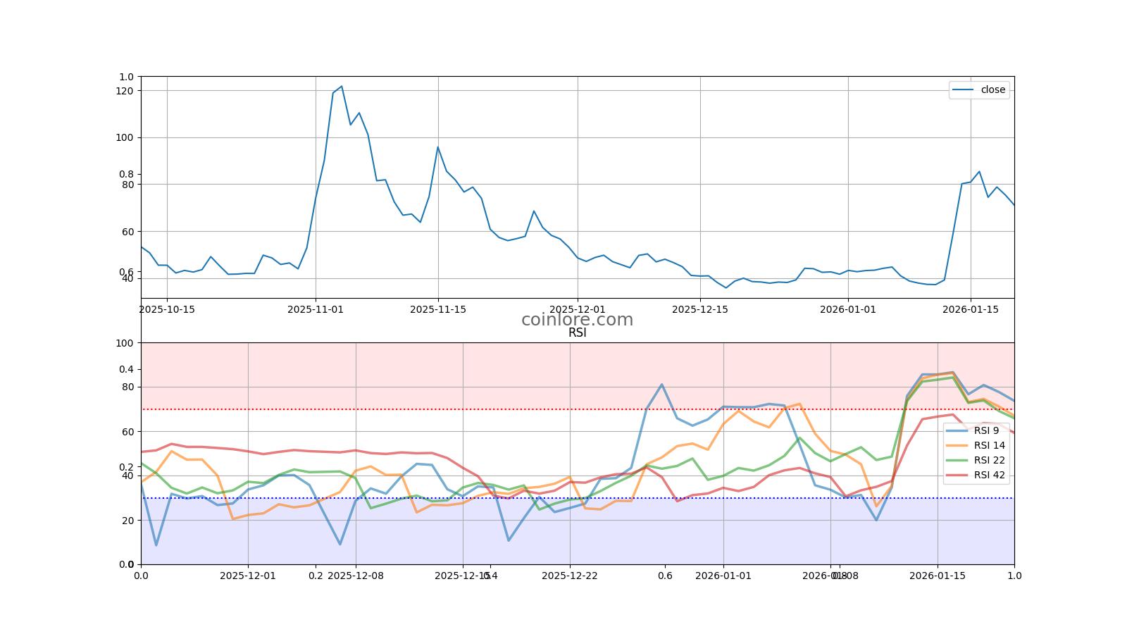 Дэш RSI indicator