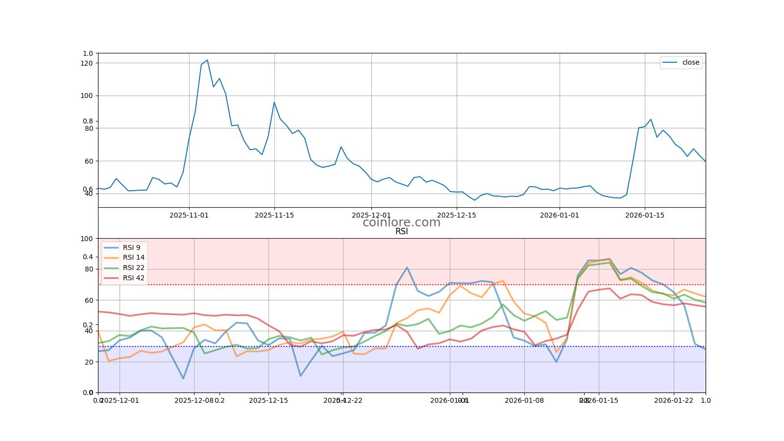 Дэш RSI indicator