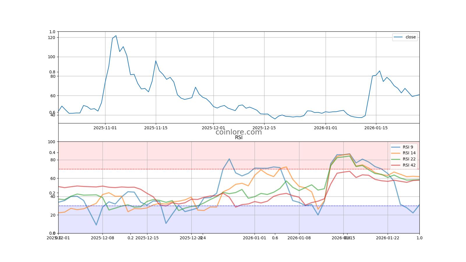대시 RSI indicator
