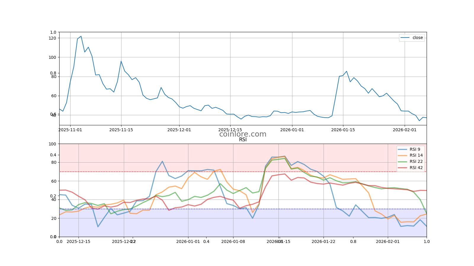 Дэш RSI indicator