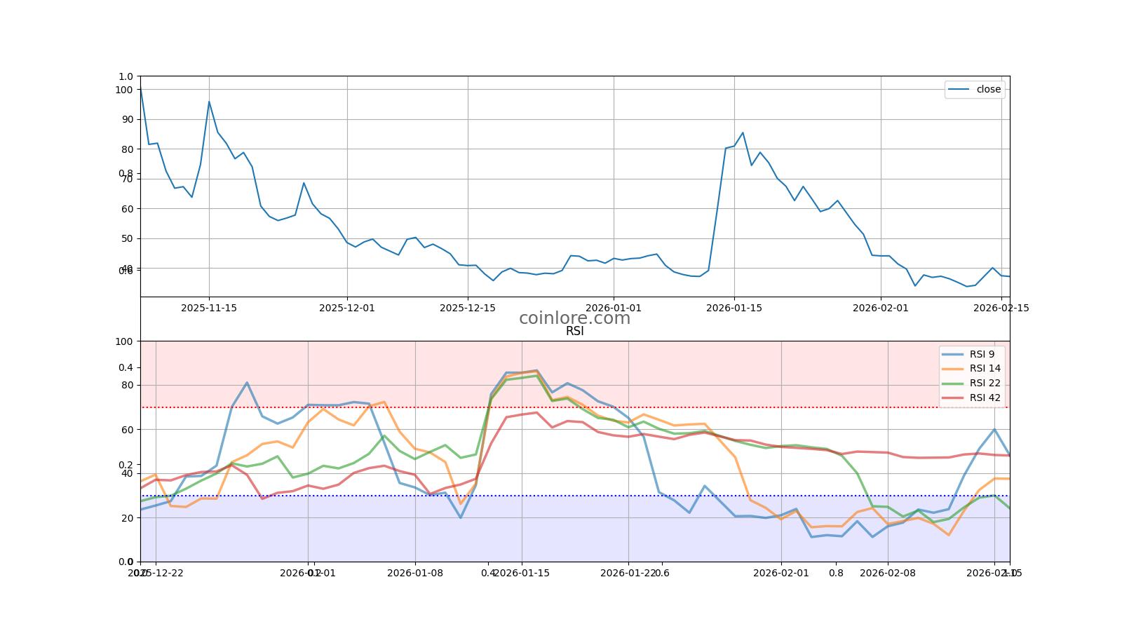 Дэш RSI indicator