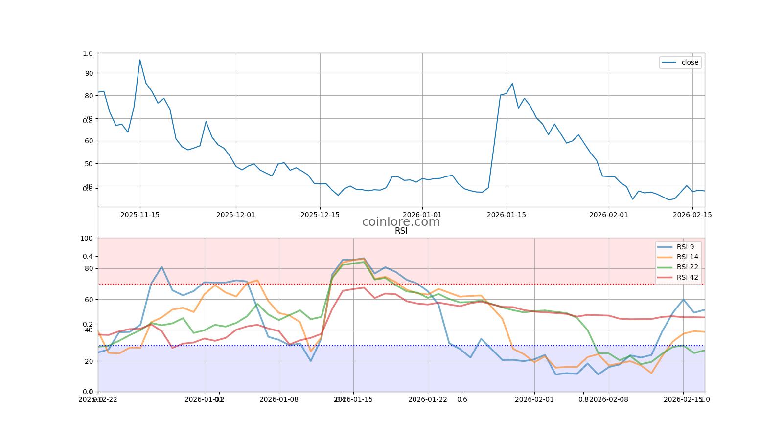 Дэш RSI indicator