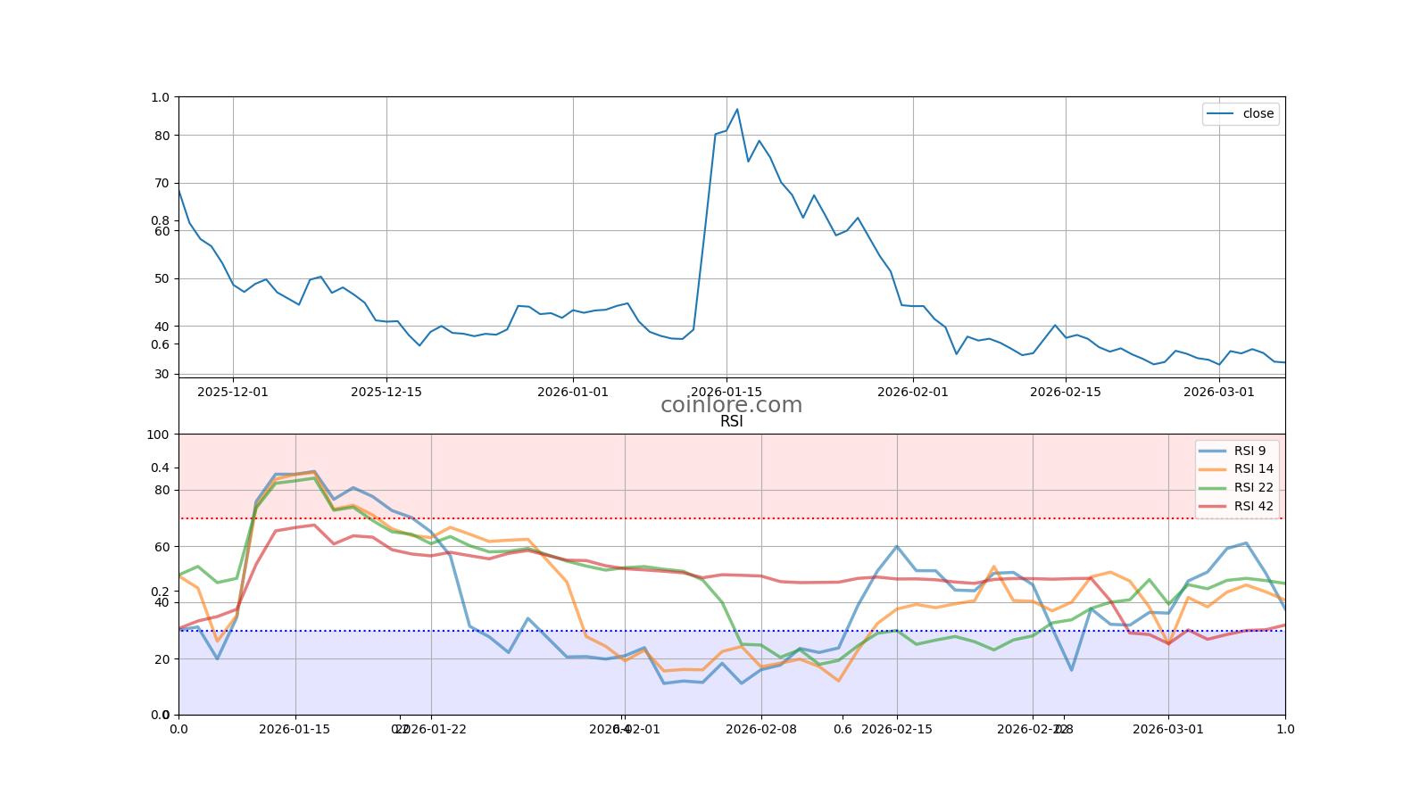 대시 RSI indicator