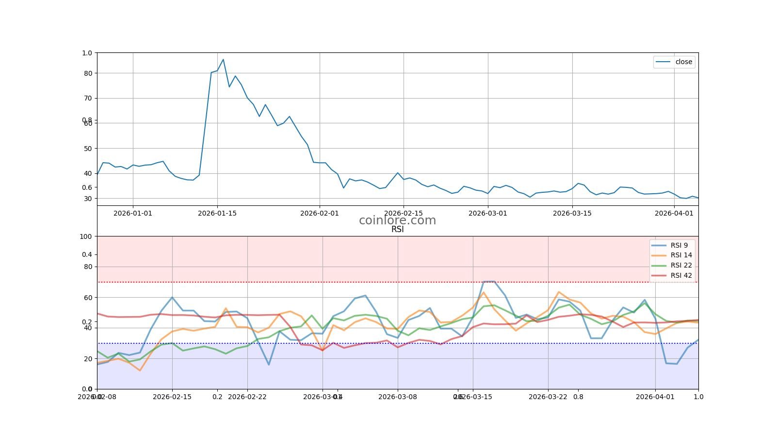 Дэш RSI indicator