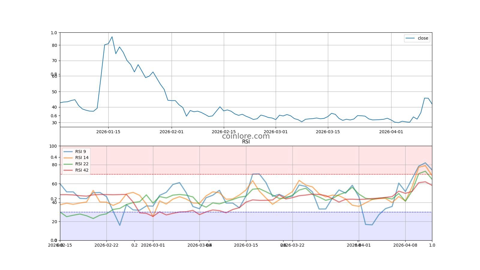 Дэш RSI indicator