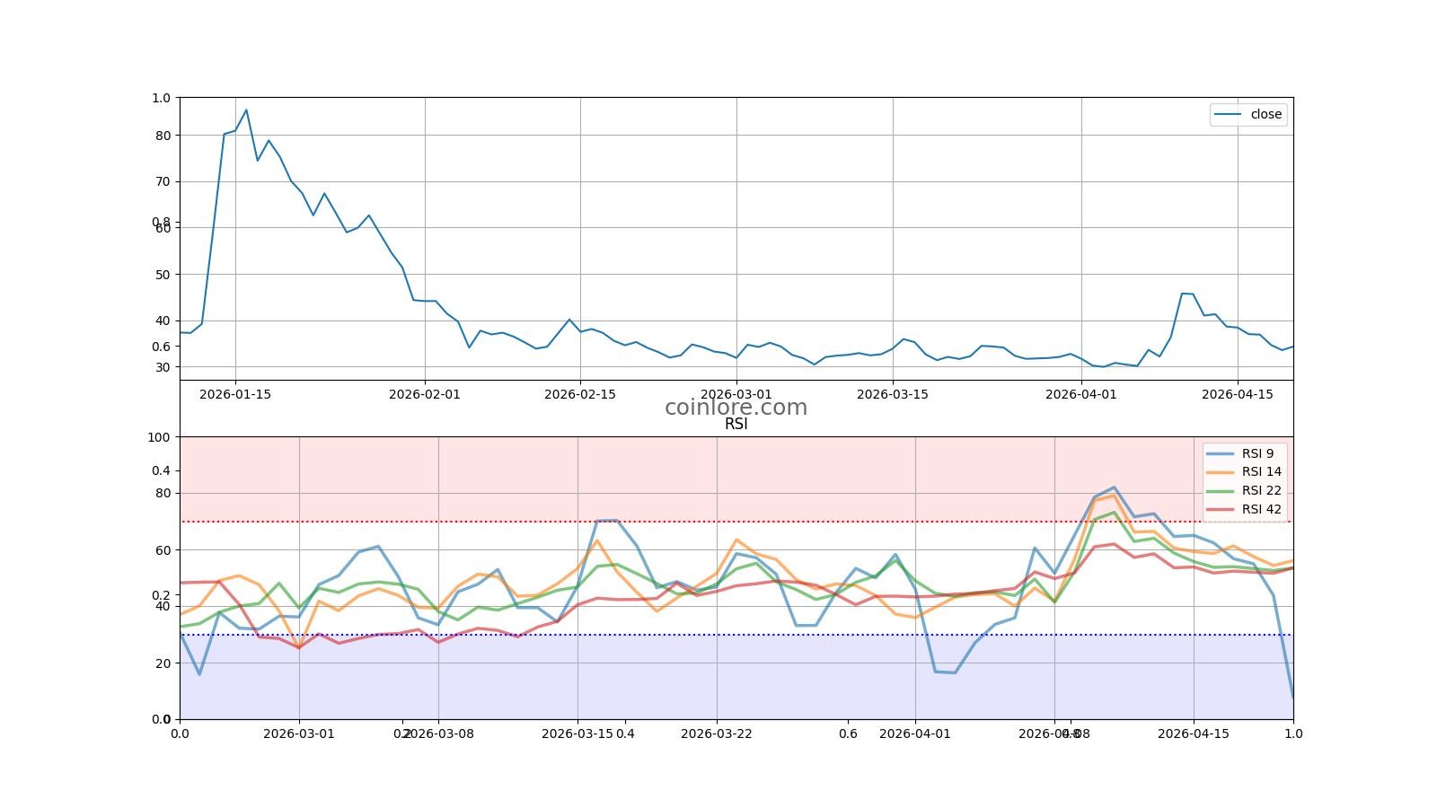 Дэш RSI indicator
