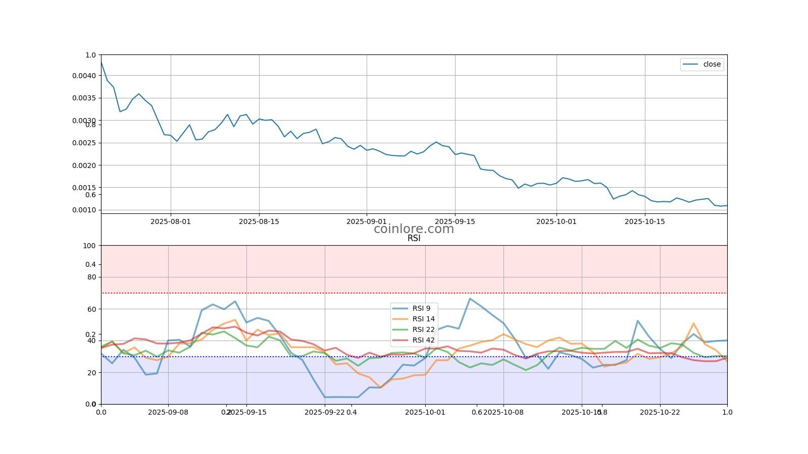 Dasha RSI indicator