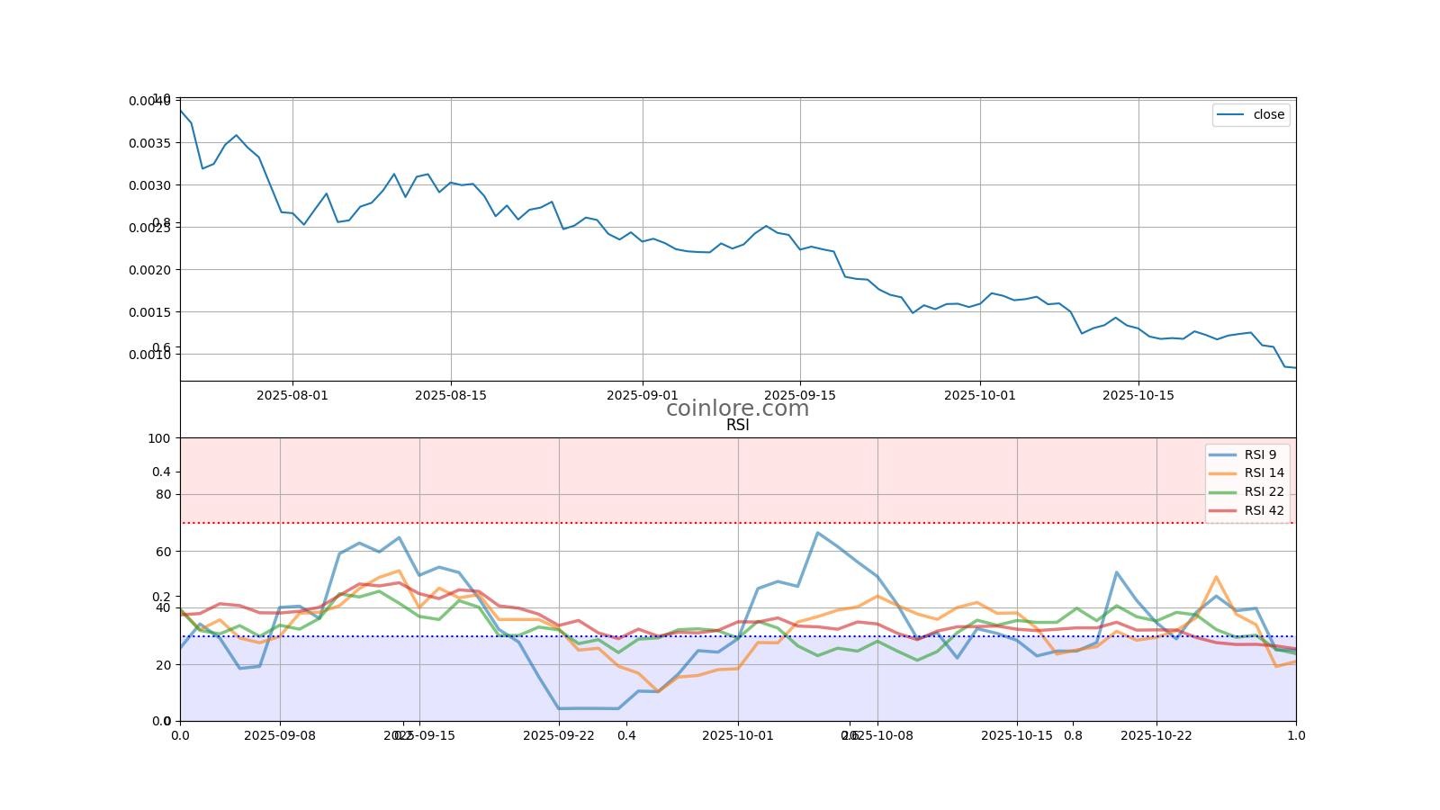 Dasha RSI indicator