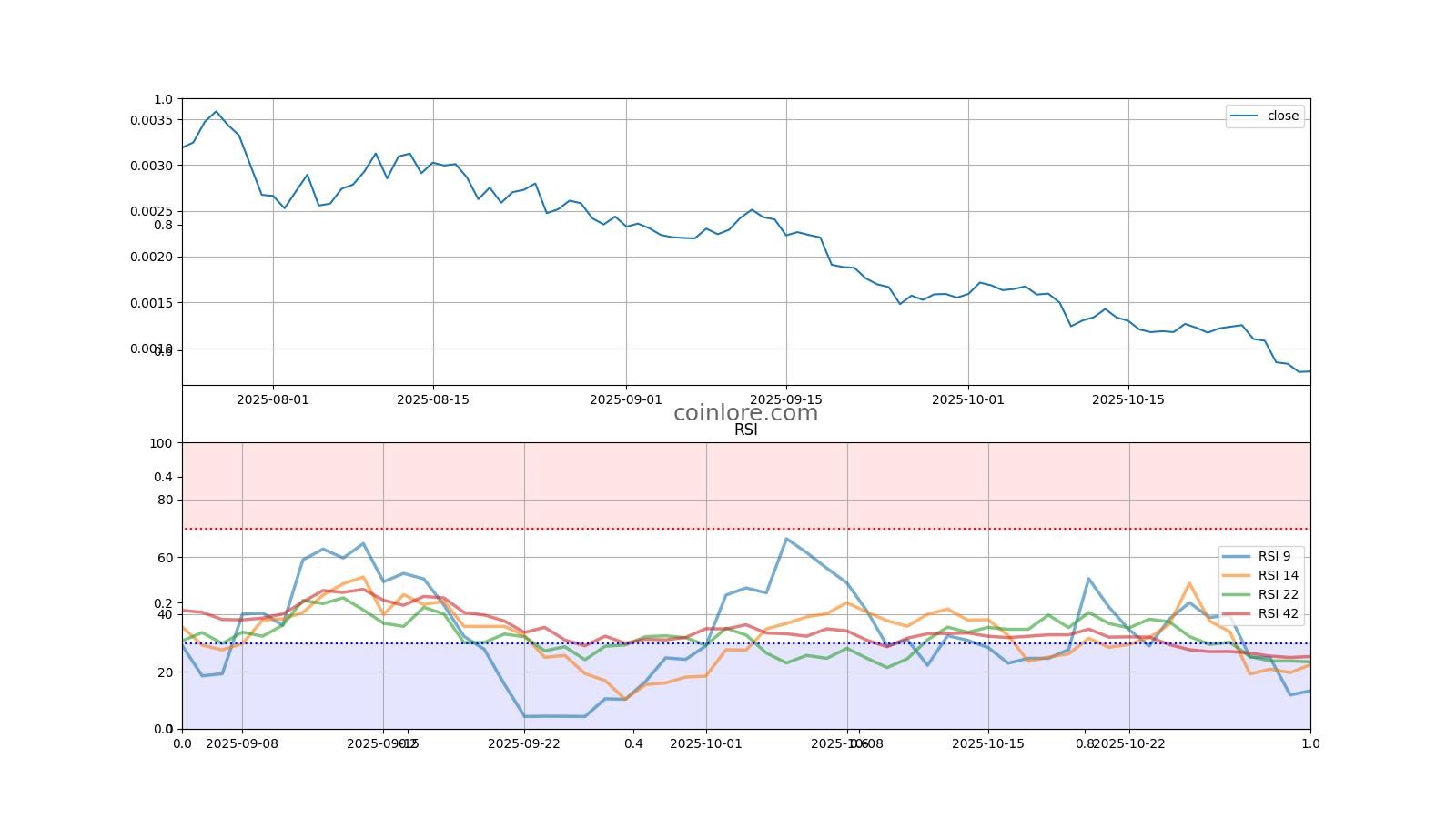 Dasha RSI indicator