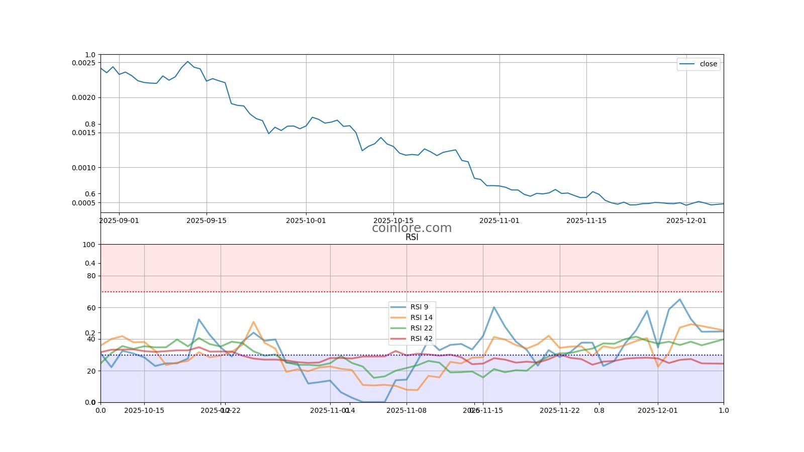 Dasha RSI indicator