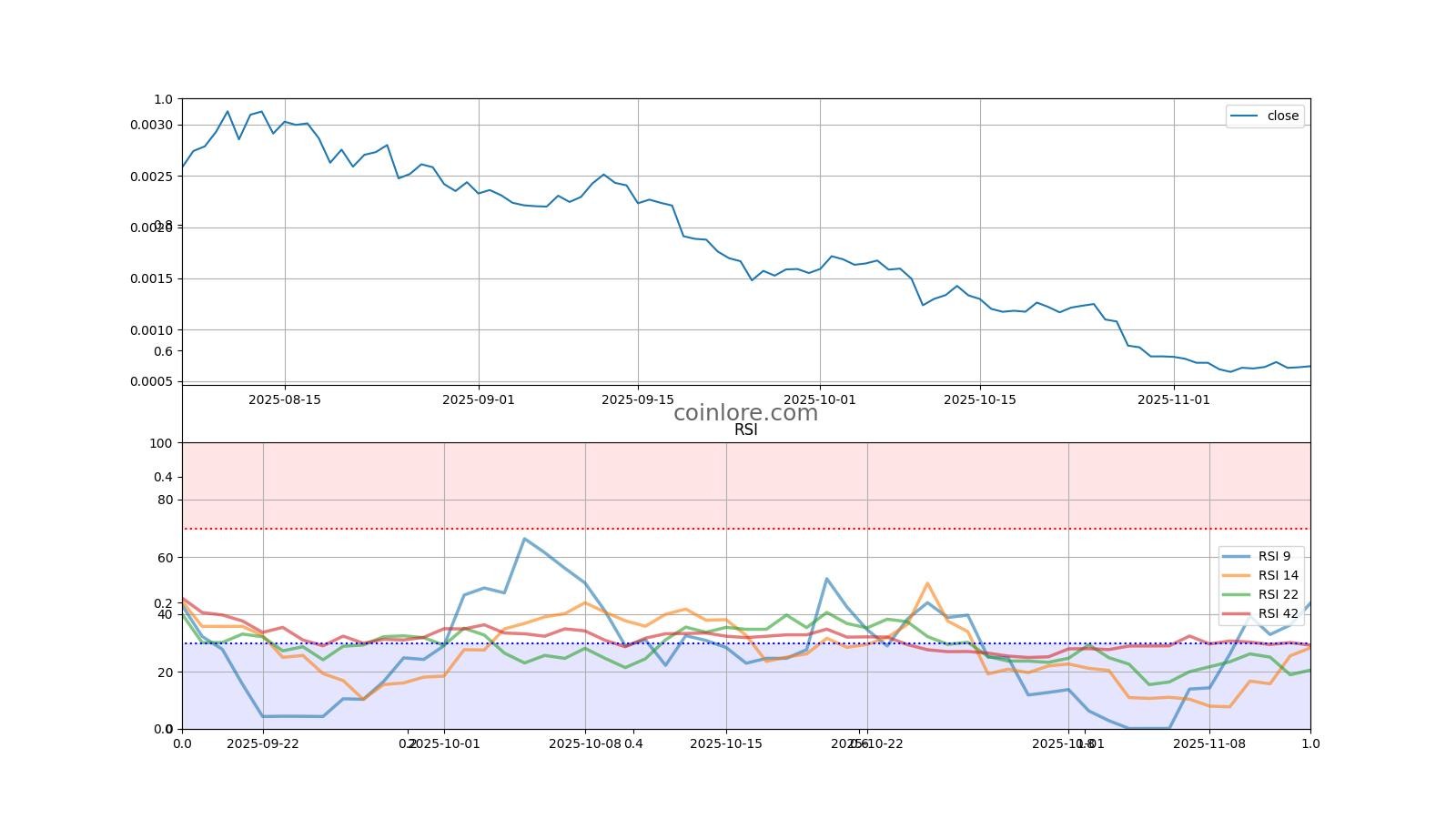 Dasha RSI indicator