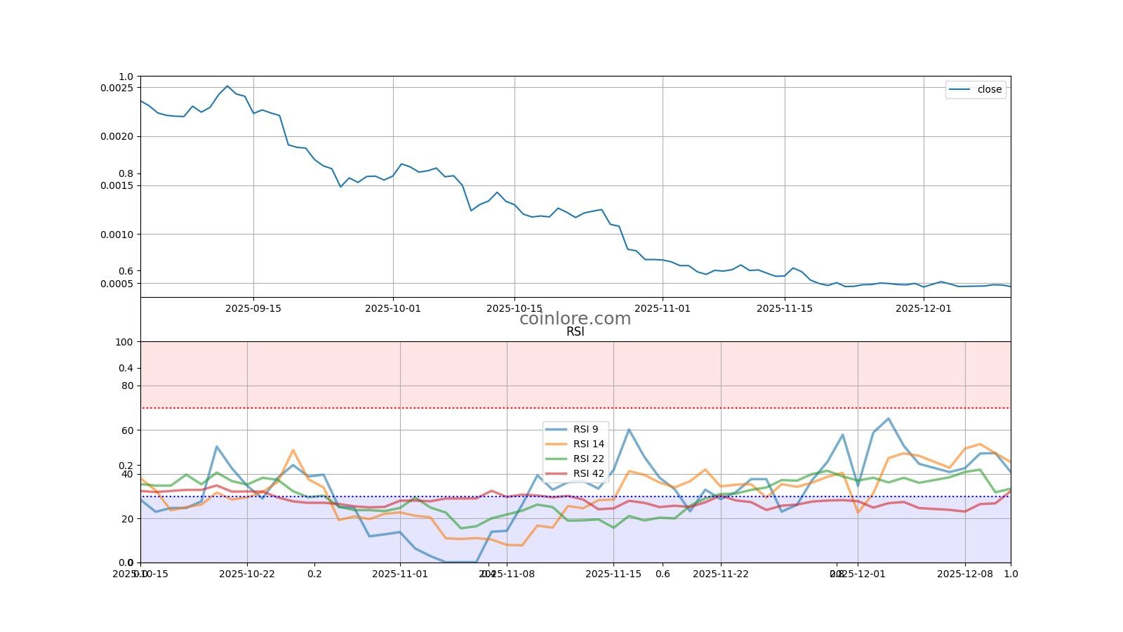 Dasha RSI indicator