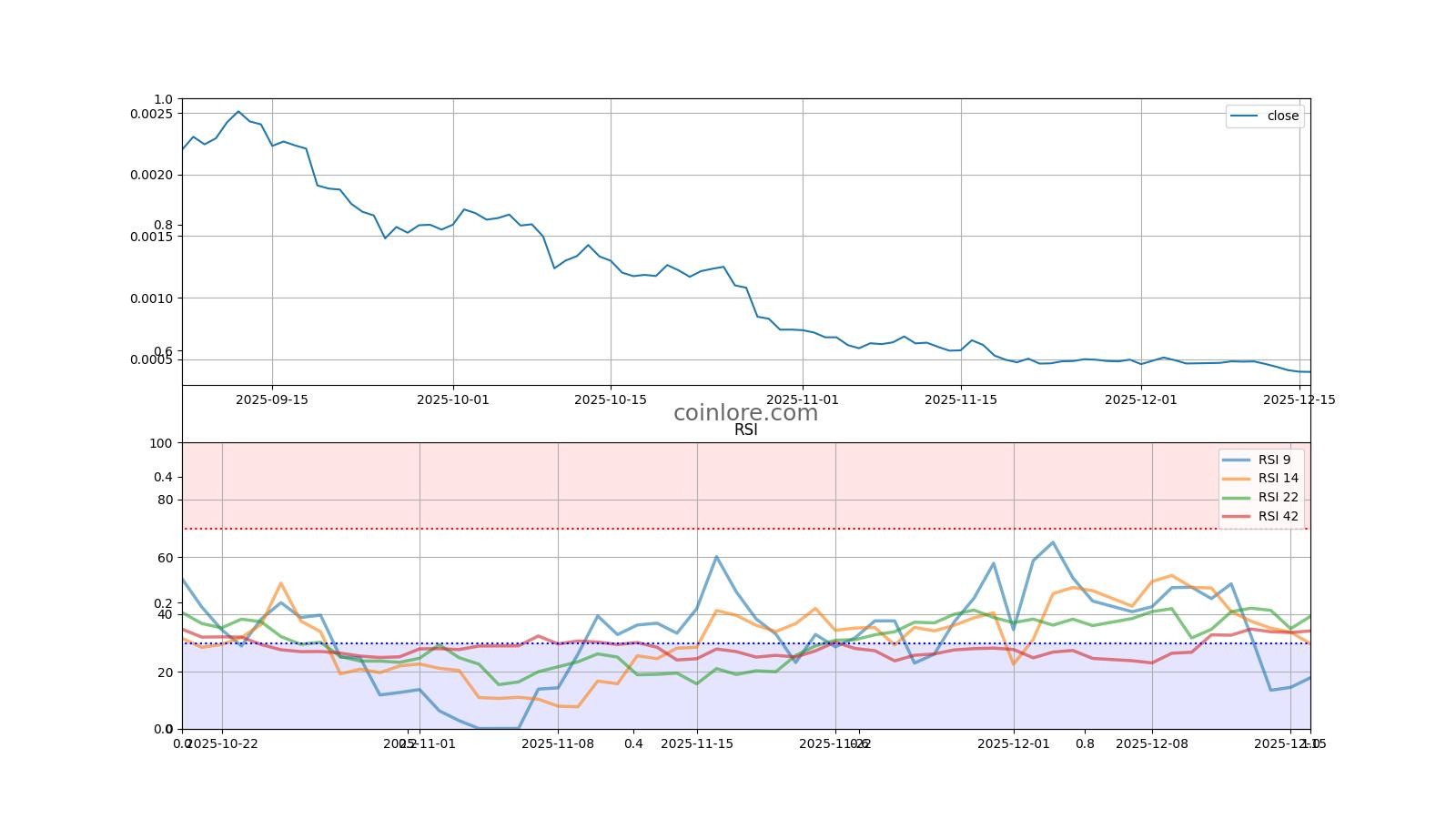 Dasha RSI indicator