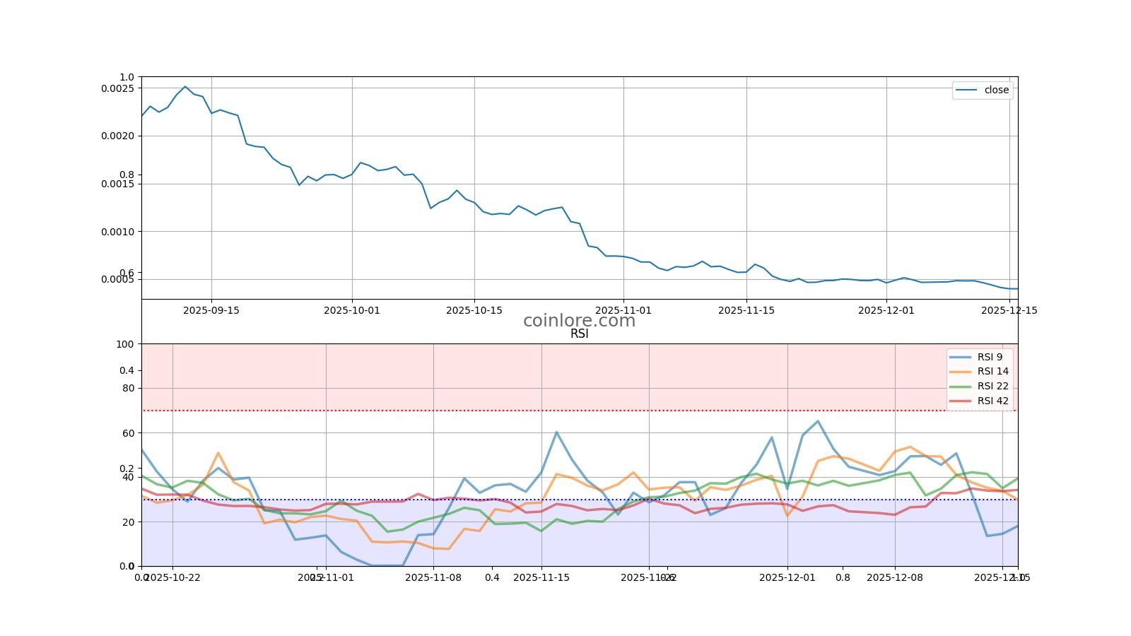 Dasha RSI indicator